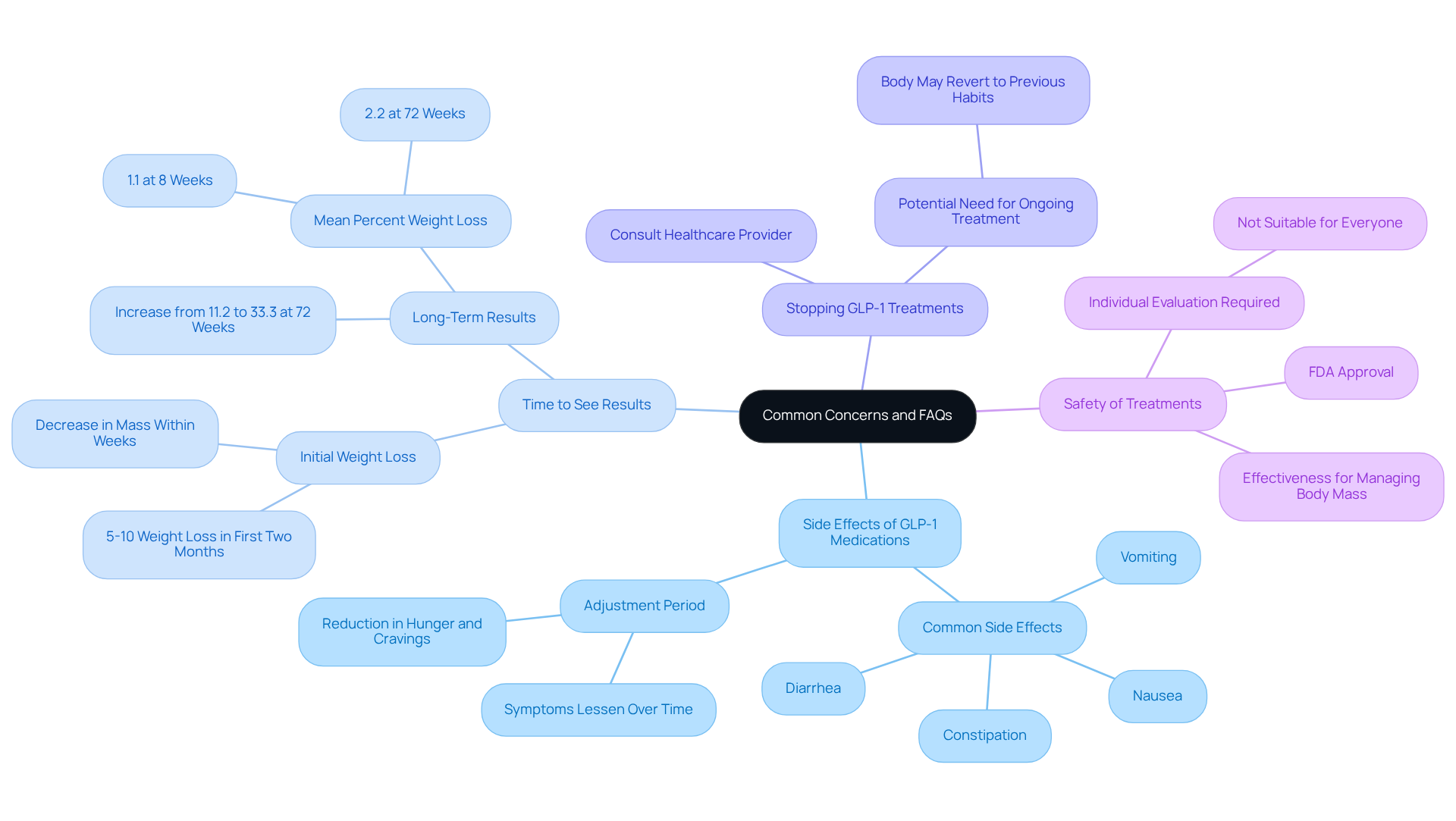 The center represents the main topic, and each branch leads to a specific question. Follow the branches to find answers and key points related to each concern.
