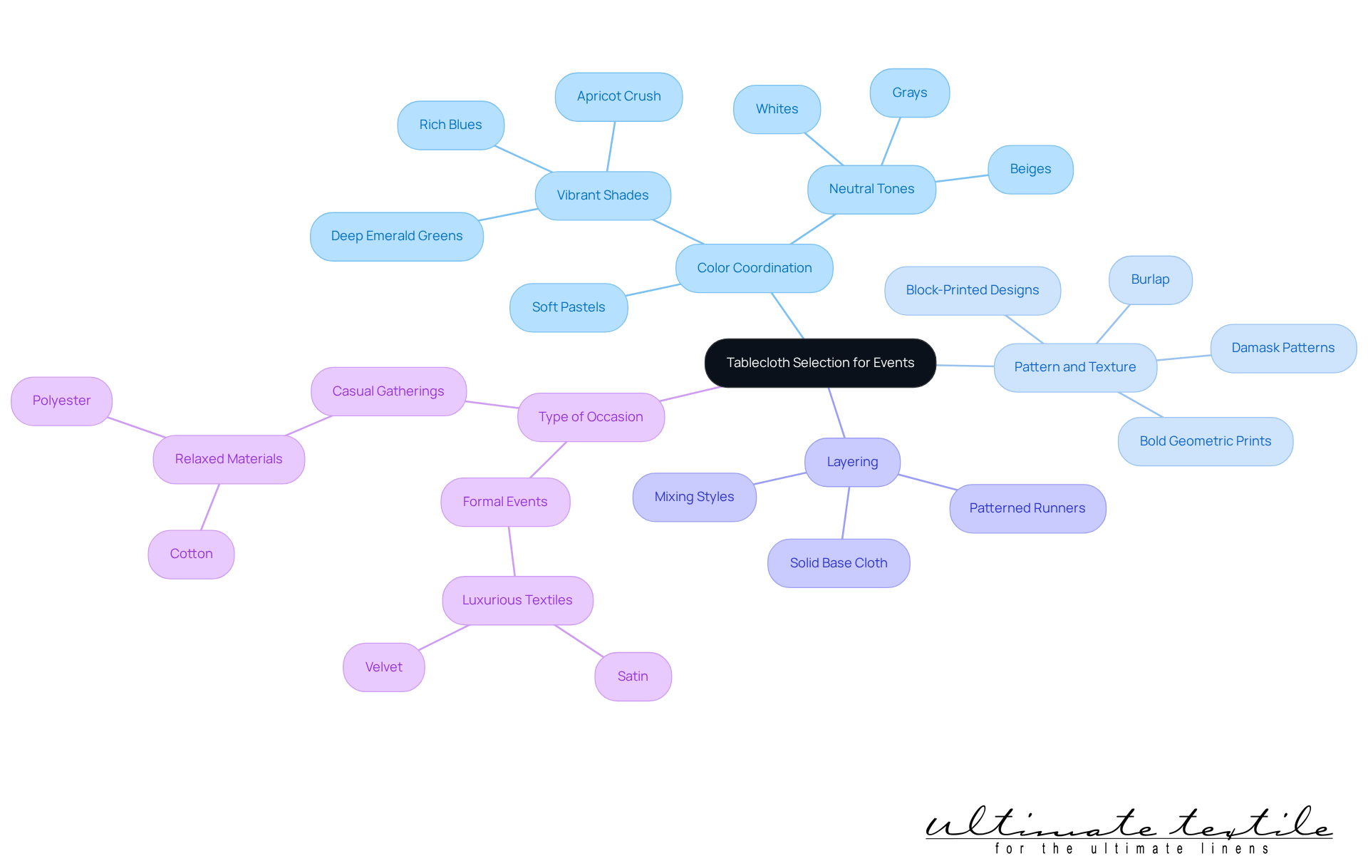 The central node represents the main topic of tablecloth selection. Each branch shows a different aspect to consider, helping you see how they all connect to creating a beautiful event.