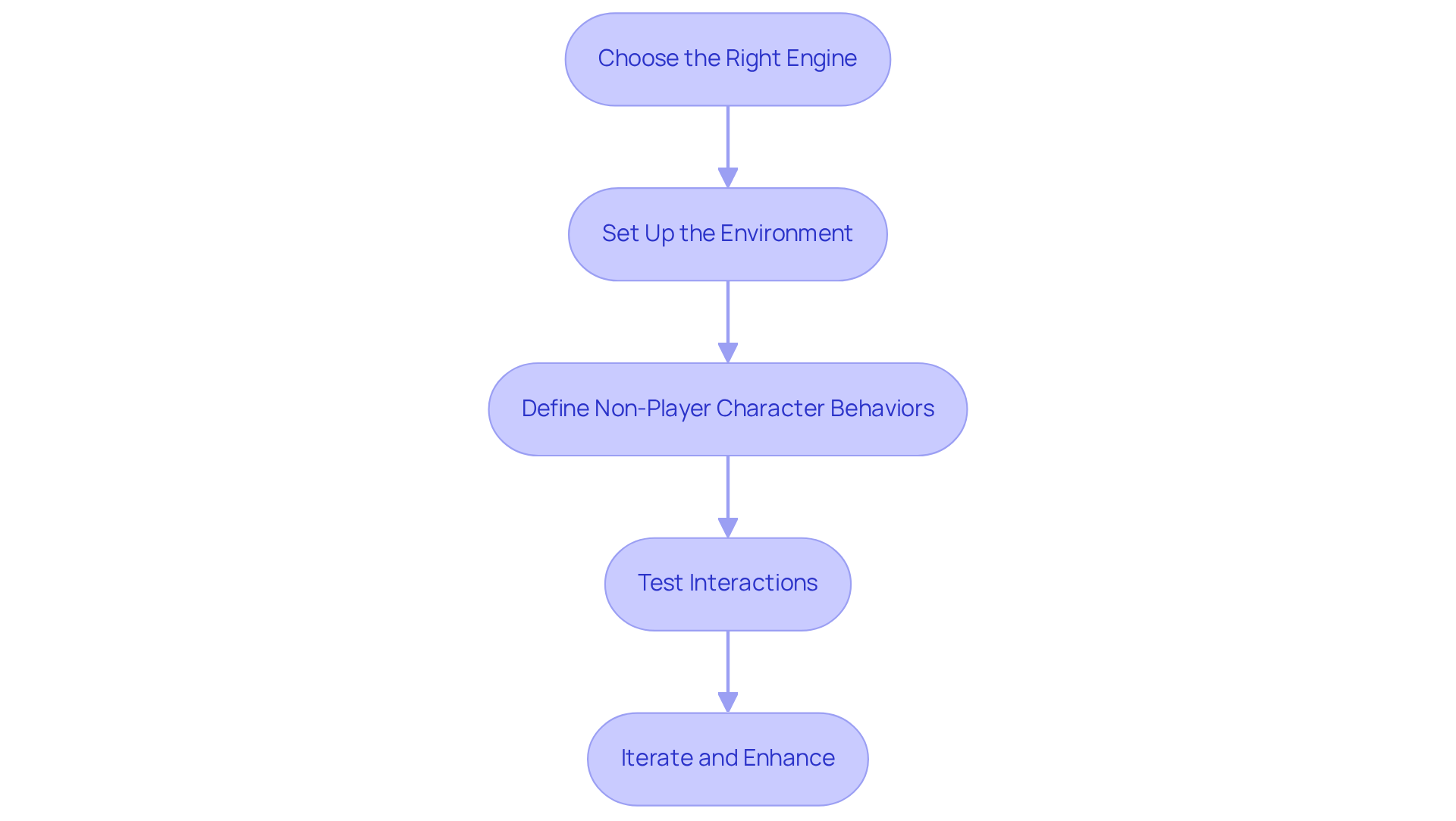 Each box represents a crucial step in the integration process. Follow the arrows to see how each step leads to the next, ensuring a smooth transition from choosing the right engine to enhancing NPC behaviors.