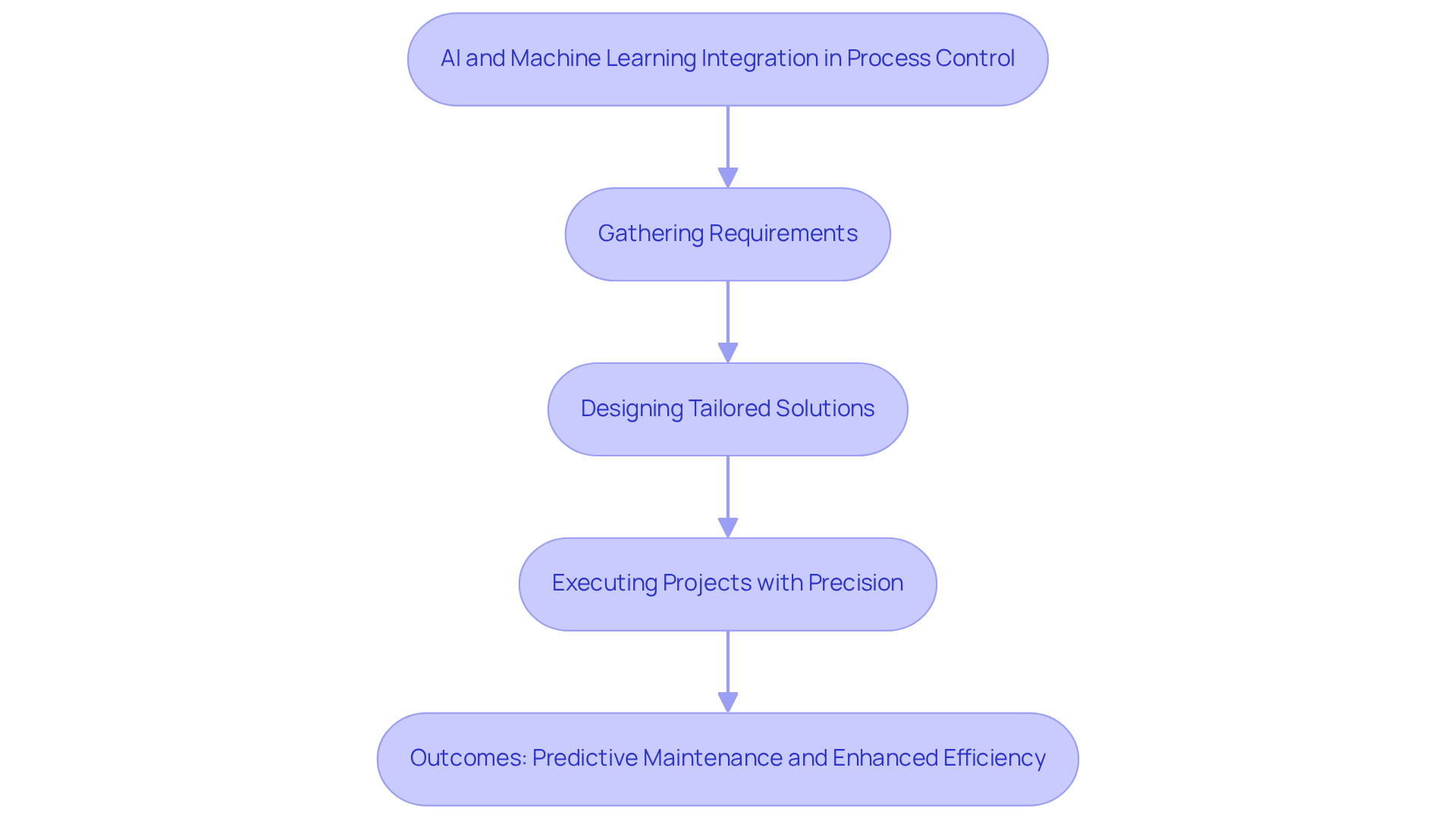This flowchart outlines the steps involved in integrating AI and machine learning into manufacturing processes. Follow the arrows to see how each step contributes to achieving better efficiency and predictive maintenance in operations.