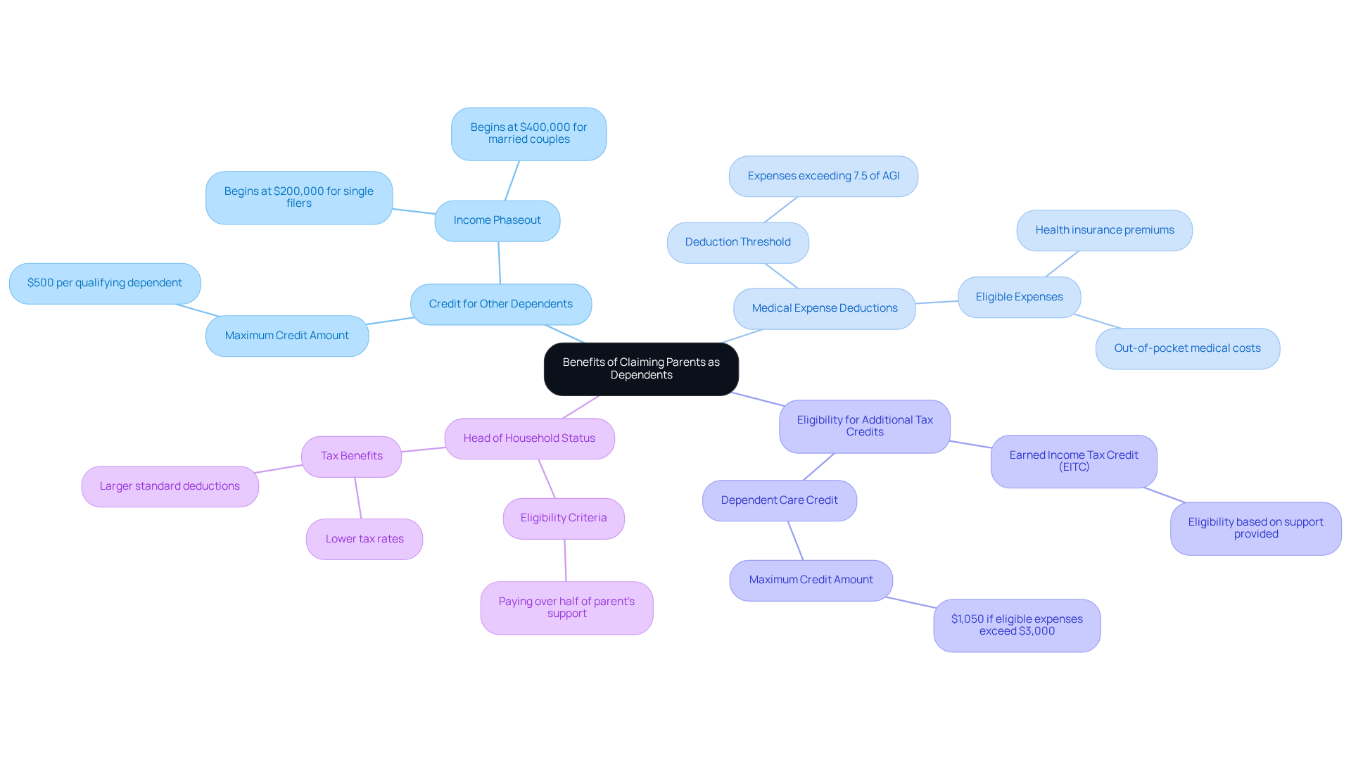 The central node represents the main topic, while the branches show different benefits. Each sub-branch provides more details about how these benefits can impact your finances. The central node represents the main topic, while the branches show different benefits. Each sub-branch provides more details about how these benefits can impact your finances.