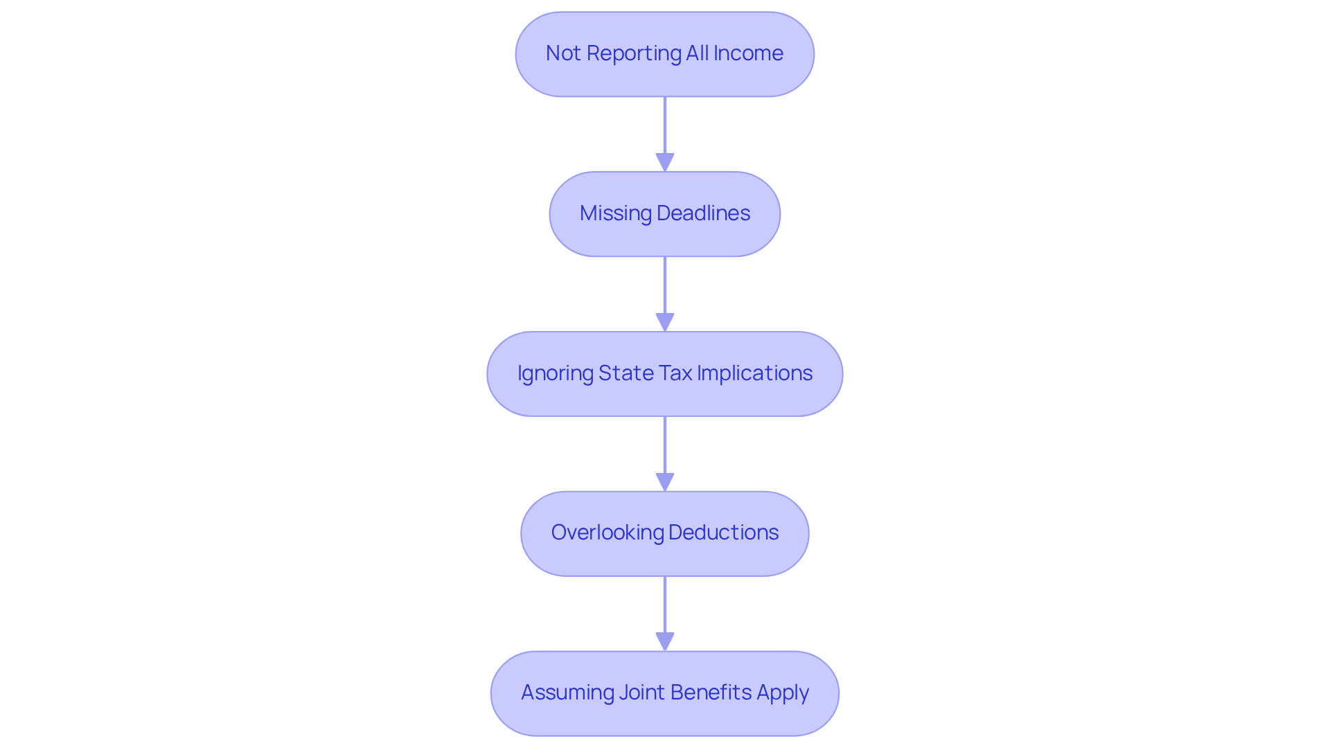 Each box represents a mistake to avoid when filing taxes separately. Follow the arrows to see how these mistakes can complicate your tax situation. Each box represents a mistake to avoid when filing taxes separately. Follow the arrows to see how these mistakes can complicate your tax situation.