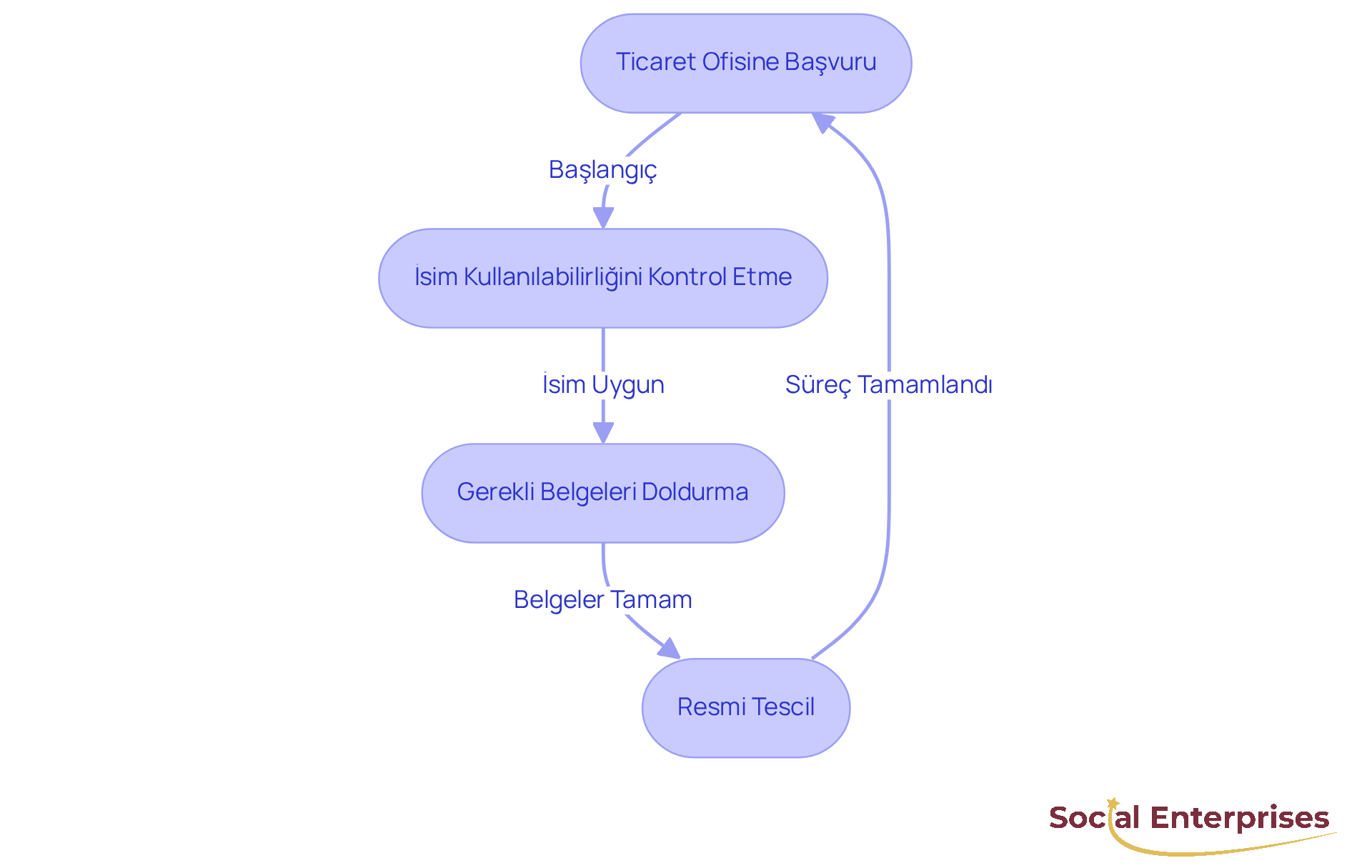 Bu diyagram, LLC adının tescili için gereken adımları gösteriyor. Her kutunun altında o adımın ne anlama geldiğini bulabilirsiniz.