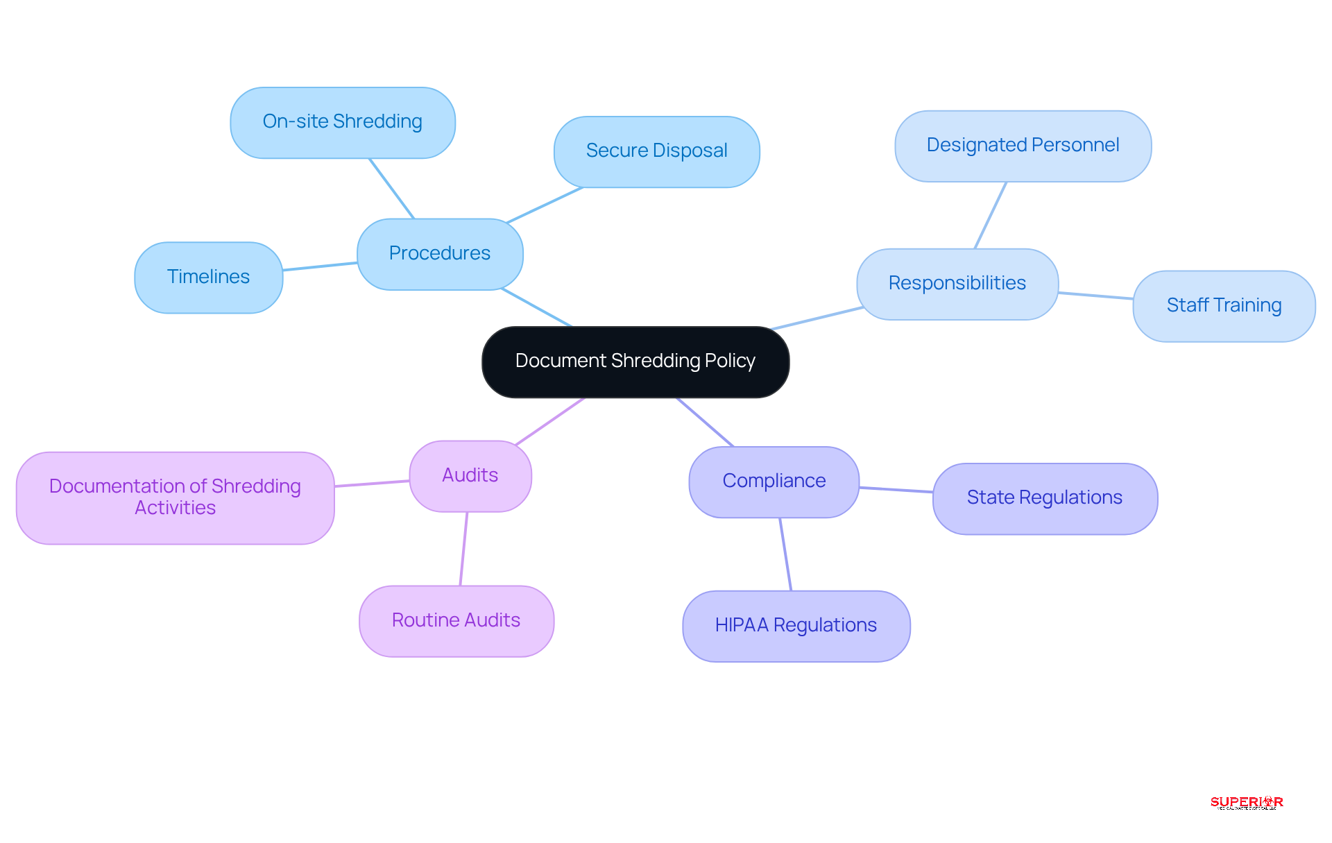 Start at the center with the main policy, then follow the branches to explore each key area and its specific components. This visual helps you understand how everything connects.