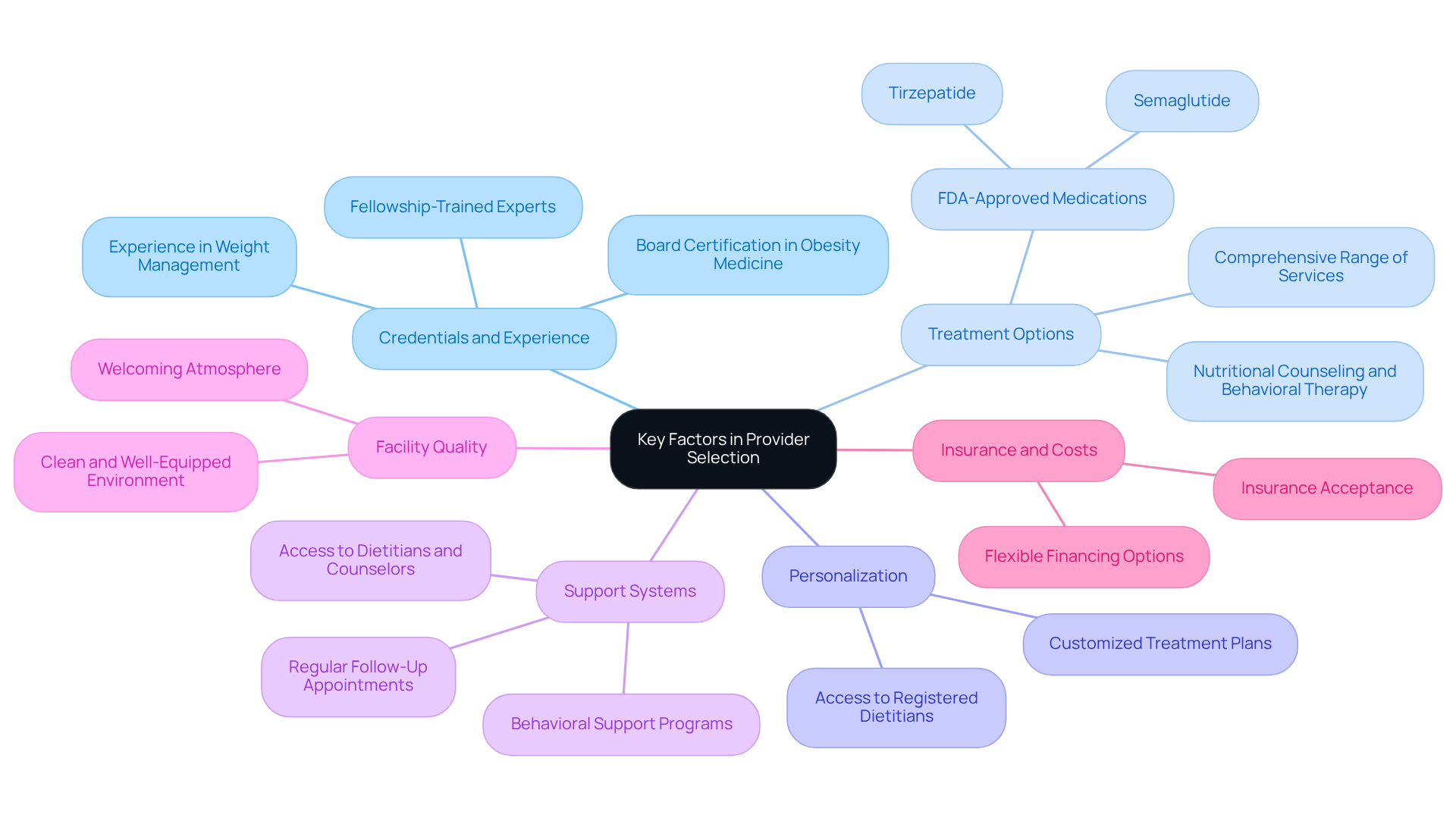 Start at the center with the main topic, then follow the branches to explore each key factor. Each branch represents a crucial aspect to consider when choosing a provider, with further details available as you delve deeper into each category.