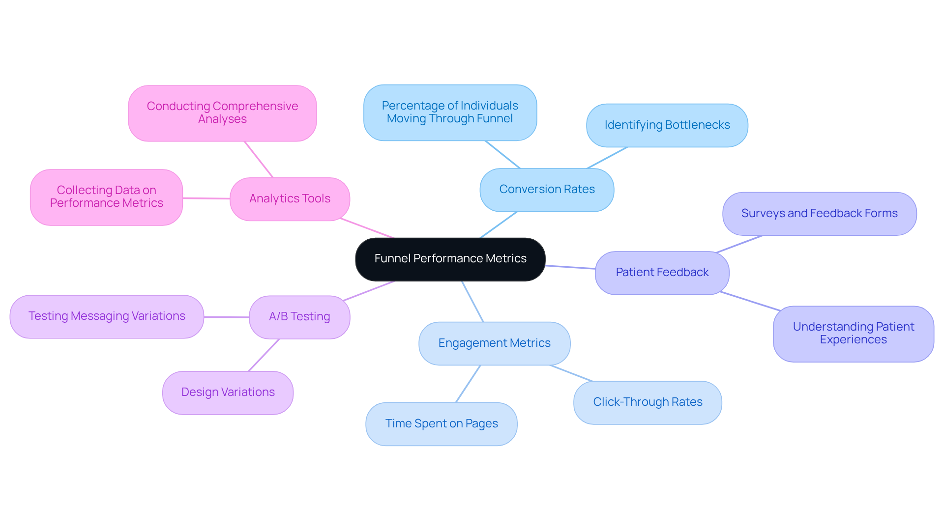 The central node represents the overall goal of measuring funnel performance. Each branch highlights a specific metric to focus on, with further details available in the sub-branches. This layout helps you understand how different metrics contribute to improving AI-driven recommendation systems. The central node represents the overall goal of measuring funnel performance. Each branch highlights a specific metric to focus on, with further details available in the sub-branches. This layout helps you understand how different metrics contribute to improving AI-driven recommendation systems.