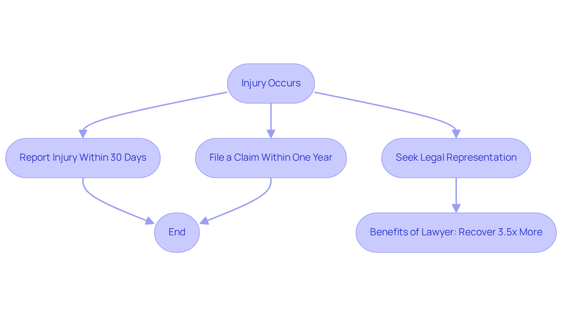 This flowchart outlines the steps you should take after an injury, highlighting the importance of getting a lawyer and the benefits they bring. Follow the arrows to see what to do next!