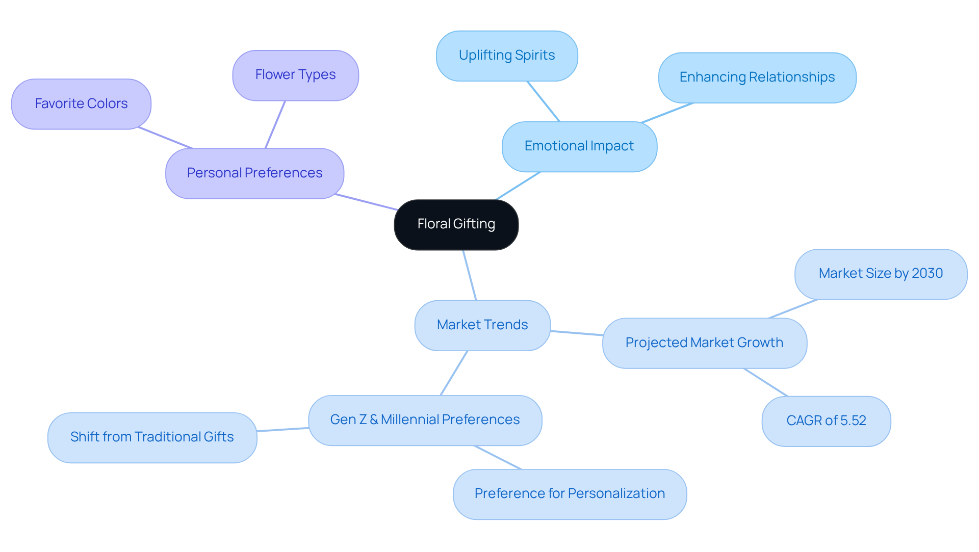 The center represents the overall theme of floral gifting, with branches detailing emotional benefits, market insights, and how personal touches enhance the gifting experience. The center represents the overall theme of floral gifting, with branches detailing emotional benefits, market insights, and how personal touches enhance the gifting experience.