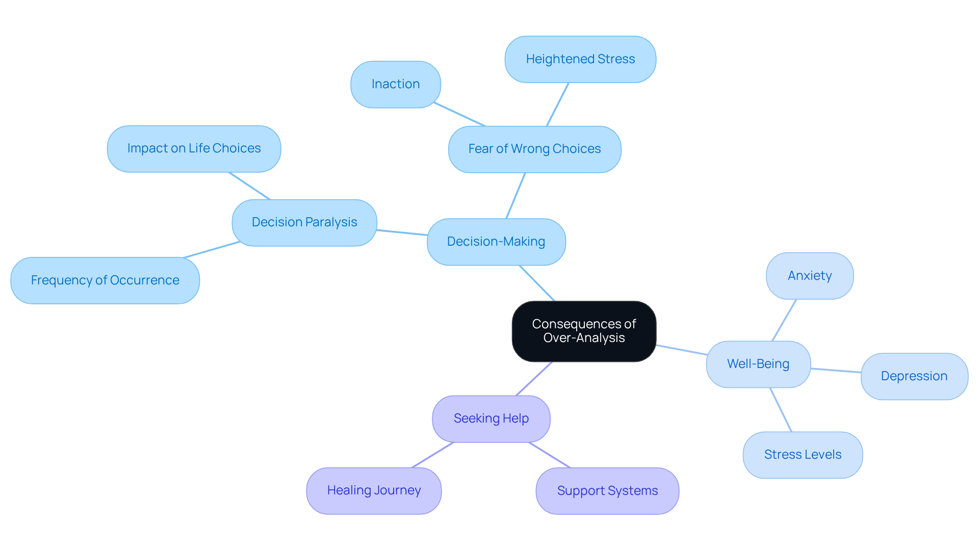 The central idea is over-analysis, with branches showing its effects on decision-making and well-being, as well as the importance of seeking help. Each branch represents a key area to explore further. The central idea is over-analysis, with branches showing its effects on decision-making and well-being, as well as the importance of seeking help. Each branch represents a key area to explore further.