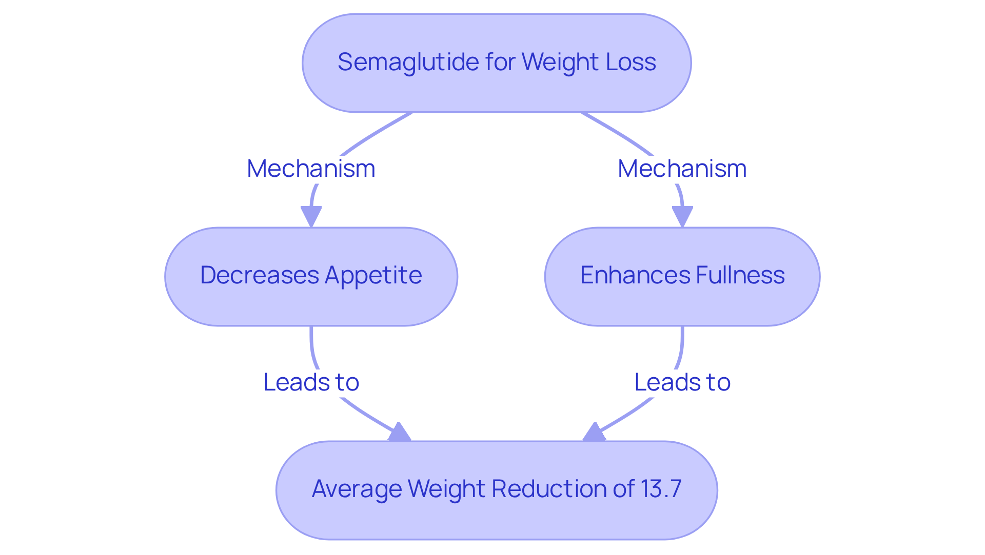 This flowchart illustrates how Semaglutide works for weight loss. Start at the top with the medication, then follow the arrows to see how it decreases appetite and enhances feelings of fullness, leading to an average weight reduction. Each step shows how Semaglutide contributes to managing weight effectively.