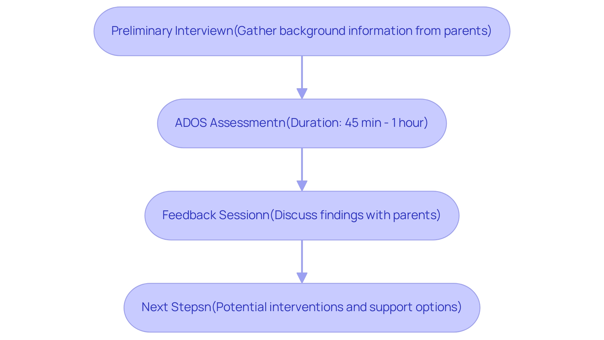 Each box represents a step in the ADOS evaluation process, with arrows indicating the progression from one step to the next.