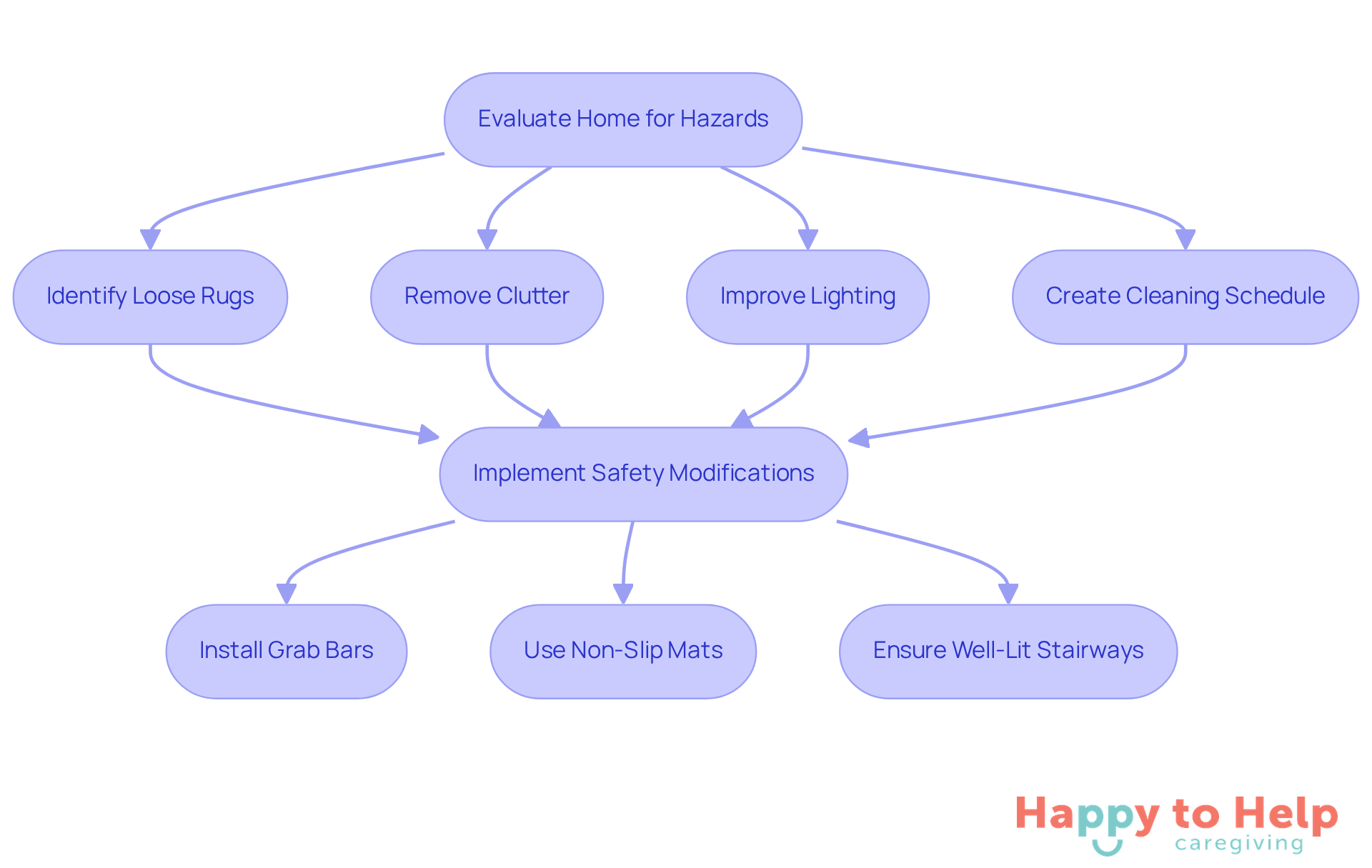Follow the arrows to see the steps caregivers should take to keep the home safe and organized. Each box represents an action that contributes to preventing falls and enhancing the living environment for elderly individuals.