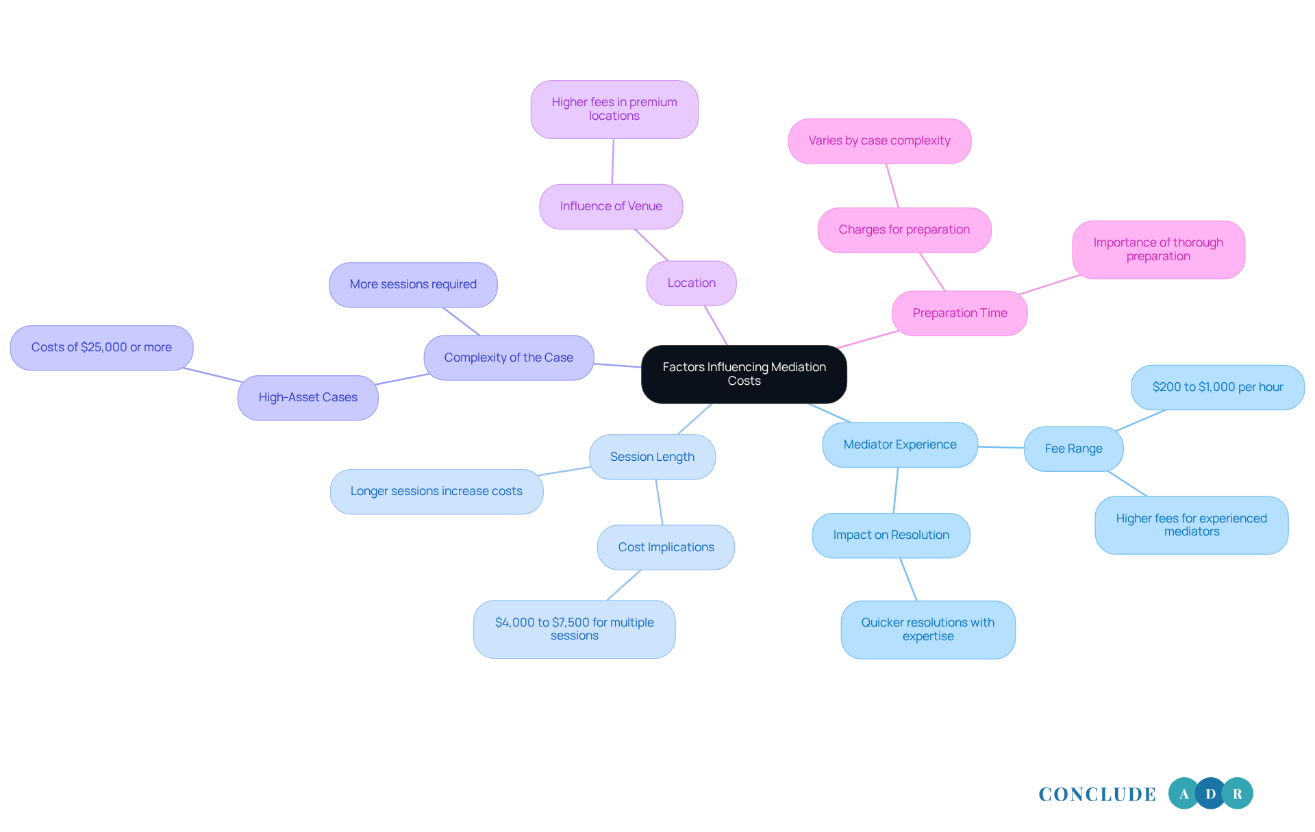 The central node represents the main topic, while the branches show different factors that can affect mediation costs. Each factor can have additional details that explain its impact, helping you understand how they all connect. The central node represents the main topic, while the branches show different factors that can affect mediation costs. Each factor can have additional details that explain its impact, helping you understand how they all connect.