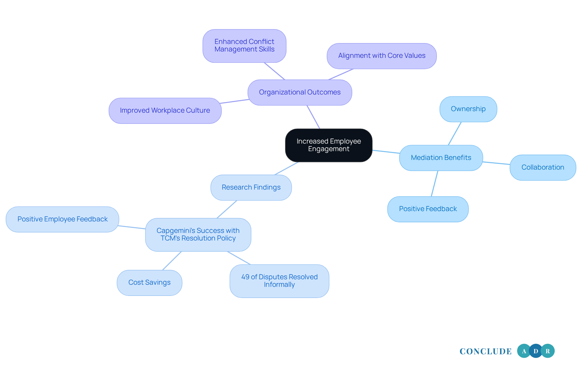 The central idea is employee engagement via mediation. Each branch represents different aspects like benefits, research insights, and overall positive outcomes, showing how they relate to the core idea.
