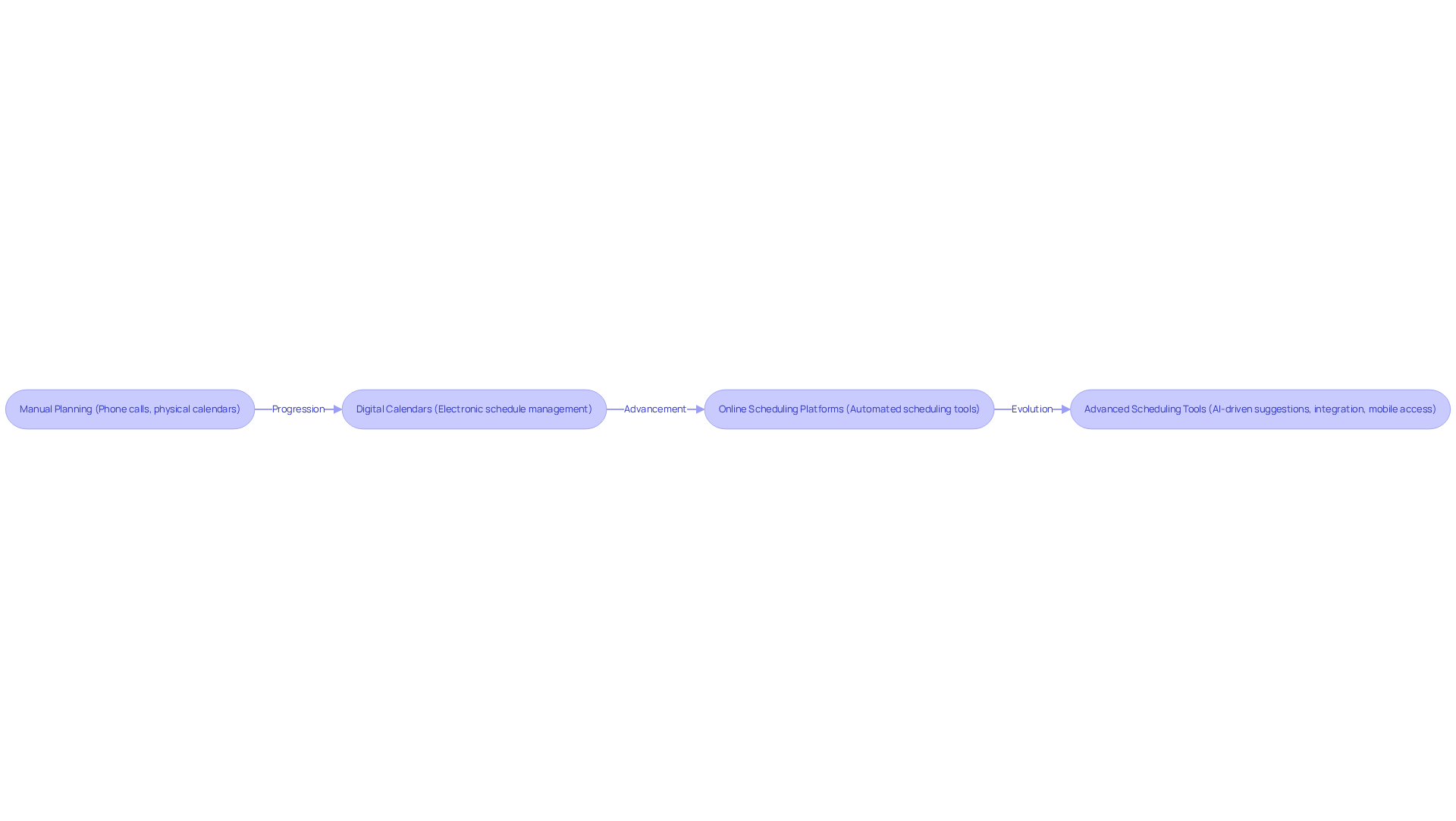 Each box represents a stage in the evolution of scheduling tools — follow the arrows to see how we moved from manual planning to advanced AI-driven solutions.