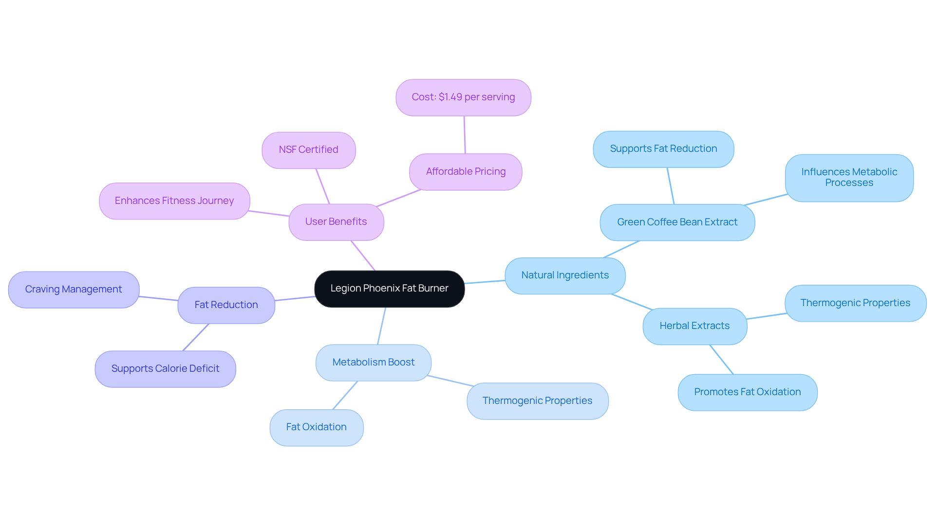 This mindmap shows how Legion Phoenix Fat Burner works. Start at the center with the product name, then follow the branches to see the natural ingredients and how they help with metabolism and weight loss. Each branch represents a key area of focus, making it easy to understand the product's benefits.