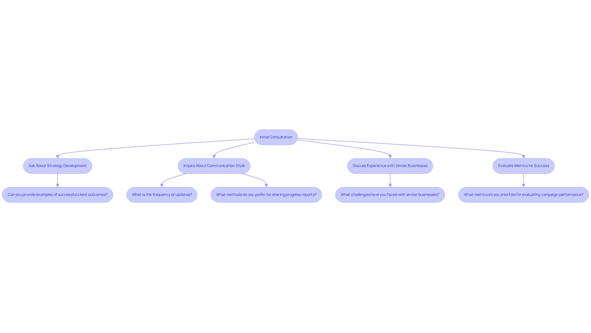 Each box represents a key question category, with sub-questions listed inside or connected to it, guiding the consultation process.