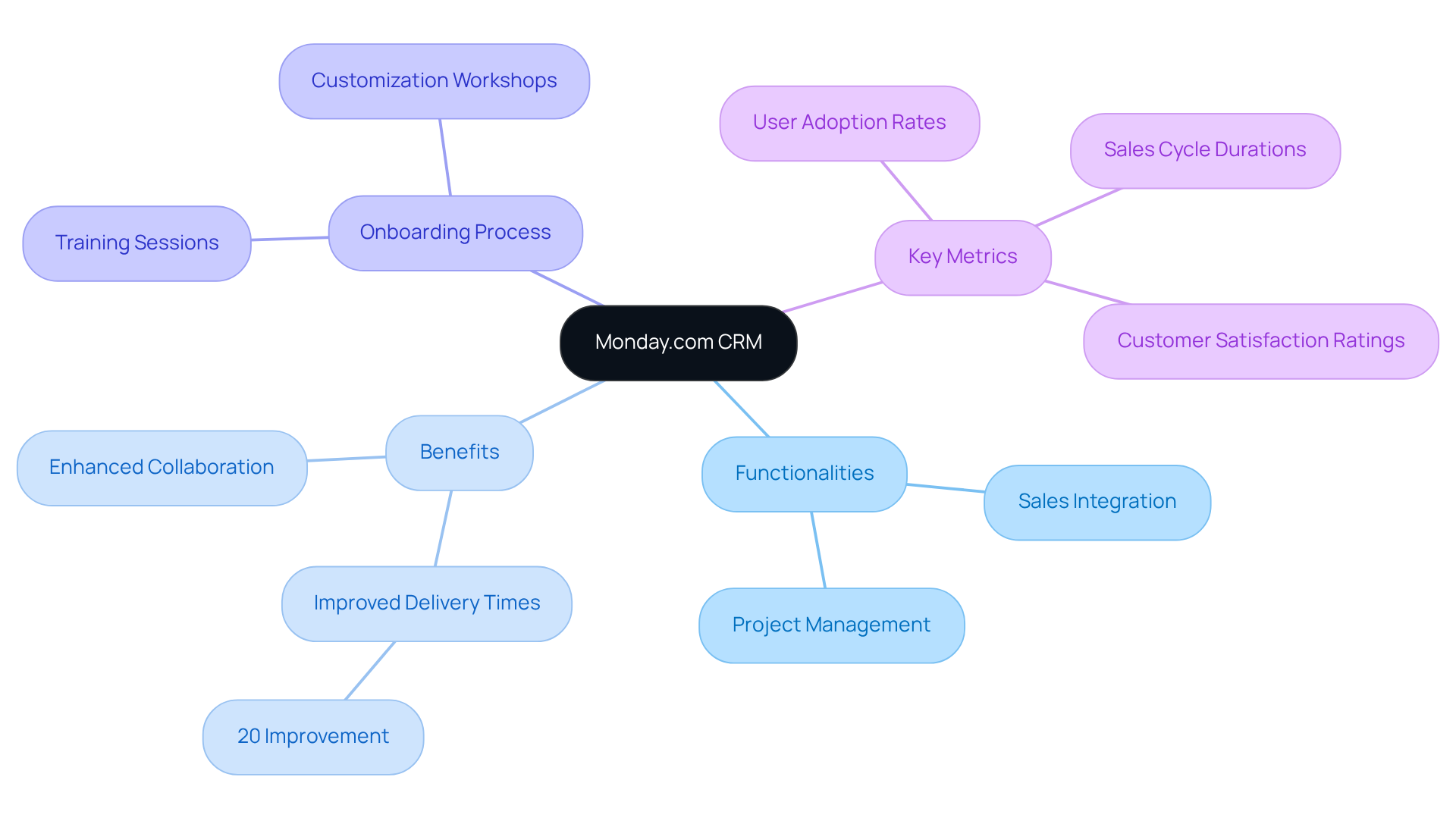 The central node represents Monday.com CRM, with branches showing its functionalities, benefits, onboarding steps, and metrics to evaluate its effectiveness. Each branch helps you understand how these elements work together.