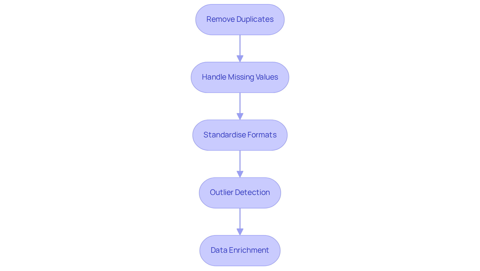 Each box represents a step in the process of cleaning and enriching data. Follow the arrows to see the order in which these techniques should be applied to enhance data quality. Each box represents a step in the process of cleaning and enriching data. Follow the arrows to see the order in which these techniques should be applied to enhance data quality.
