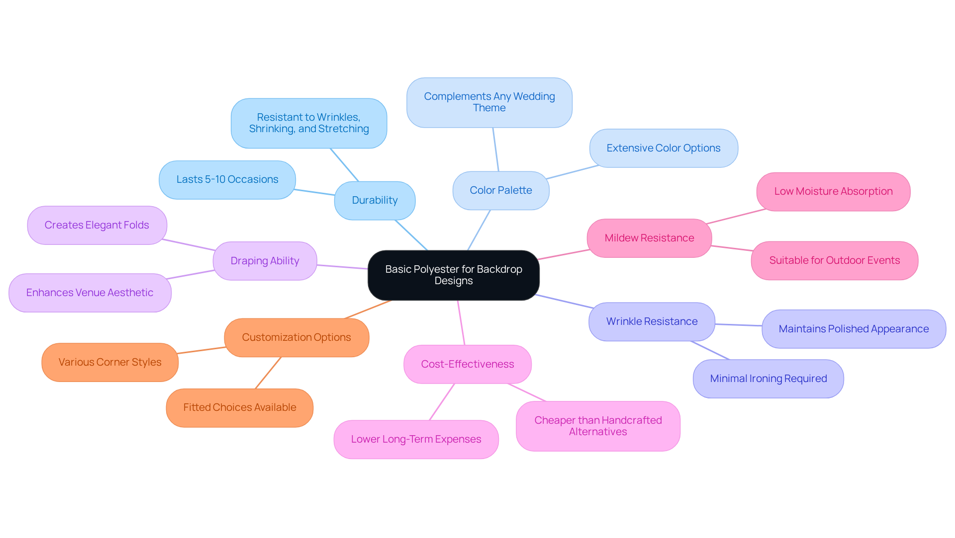 The central node represents Basic Polyester, while the branches show its key features. Each feature highlights why this material is a great choice for event planners, making it easy to understand its benefits at a glance. The central node represents Basic Polyester, while the branches show its key features. Each feature highlights why this material is a great choice for event planners, making it easy to understand its benefits at a glance.