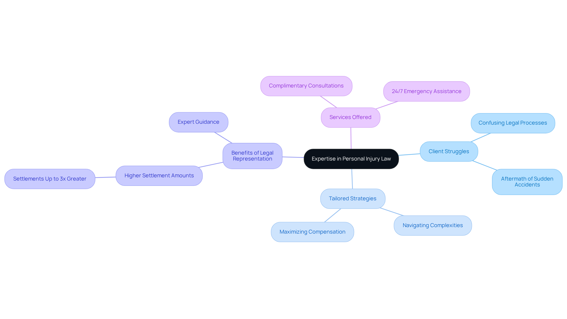 Start at the center with the importance of expertise in personal injury law, then explore each branch to see the challenges clients face, the strategies employed, and the services offered by the law firm.