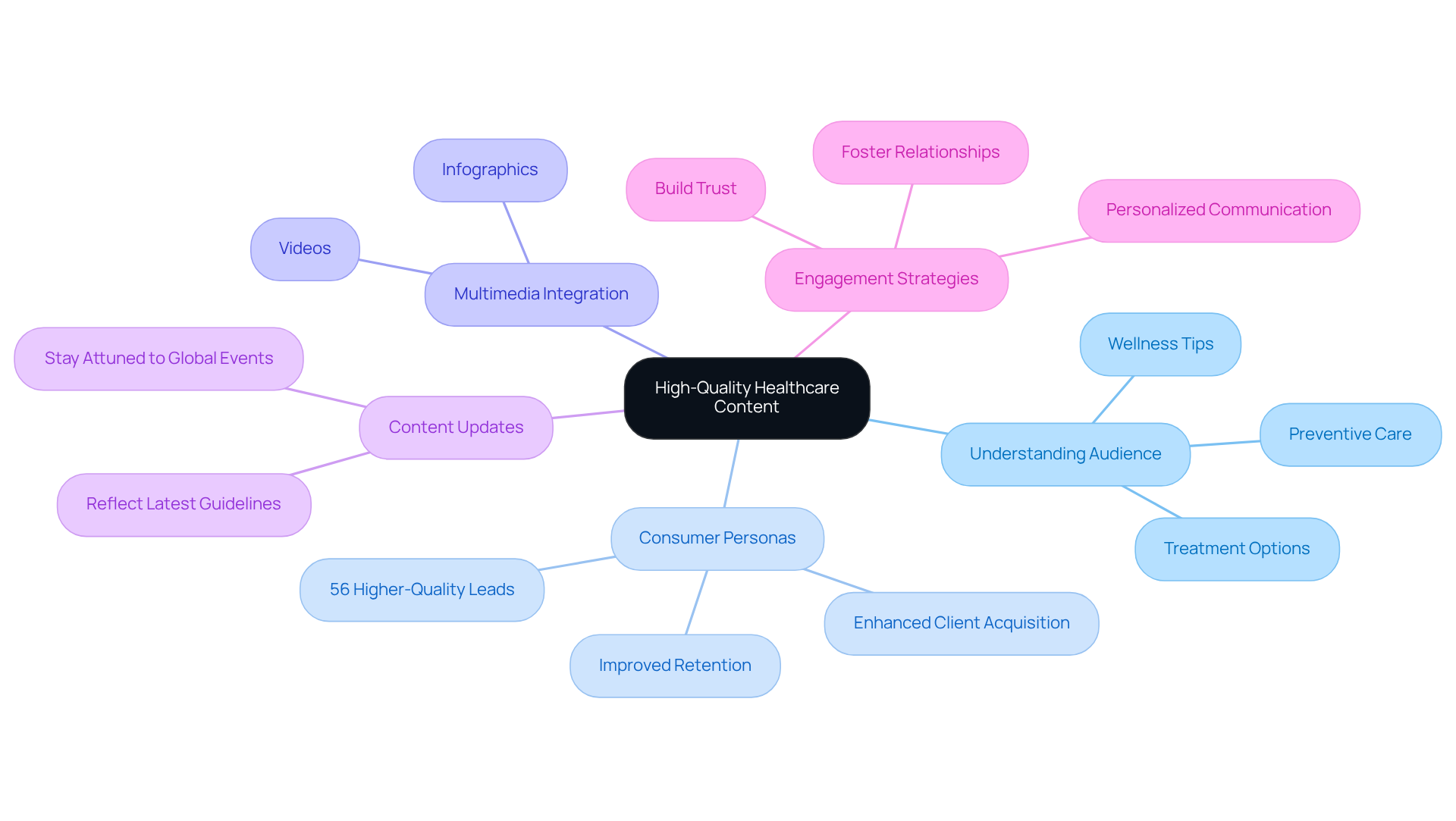 The central node represents the main focus of healthcare marketing. Each branch shows a key strategy, and sub-branches provide specific actions or examples related to that strategy. This layout helps you see how different elements contribute to effective content creation. The central node represents the main focus of healthcare marketing. Each branch shows a key strategy, and sub-branches provide specific actions or examples related to that strategy. This layout helps you see how different elements contribute to effective content creation.