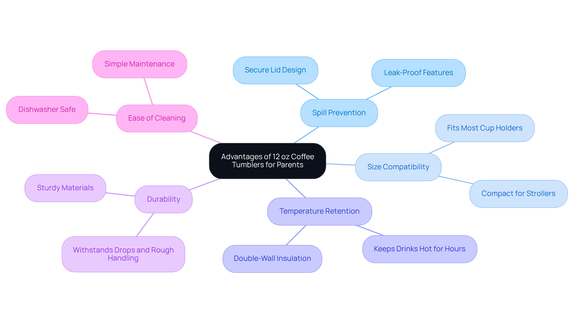 The center shows the main product, and each branch highlights a key benefit. Follow the branches to see how each feature helps parents manage their busy lives. The center shows the main product, and each branch highlights a key benefit. Follow the branches to see how each feature helps parents manage their busy lives.