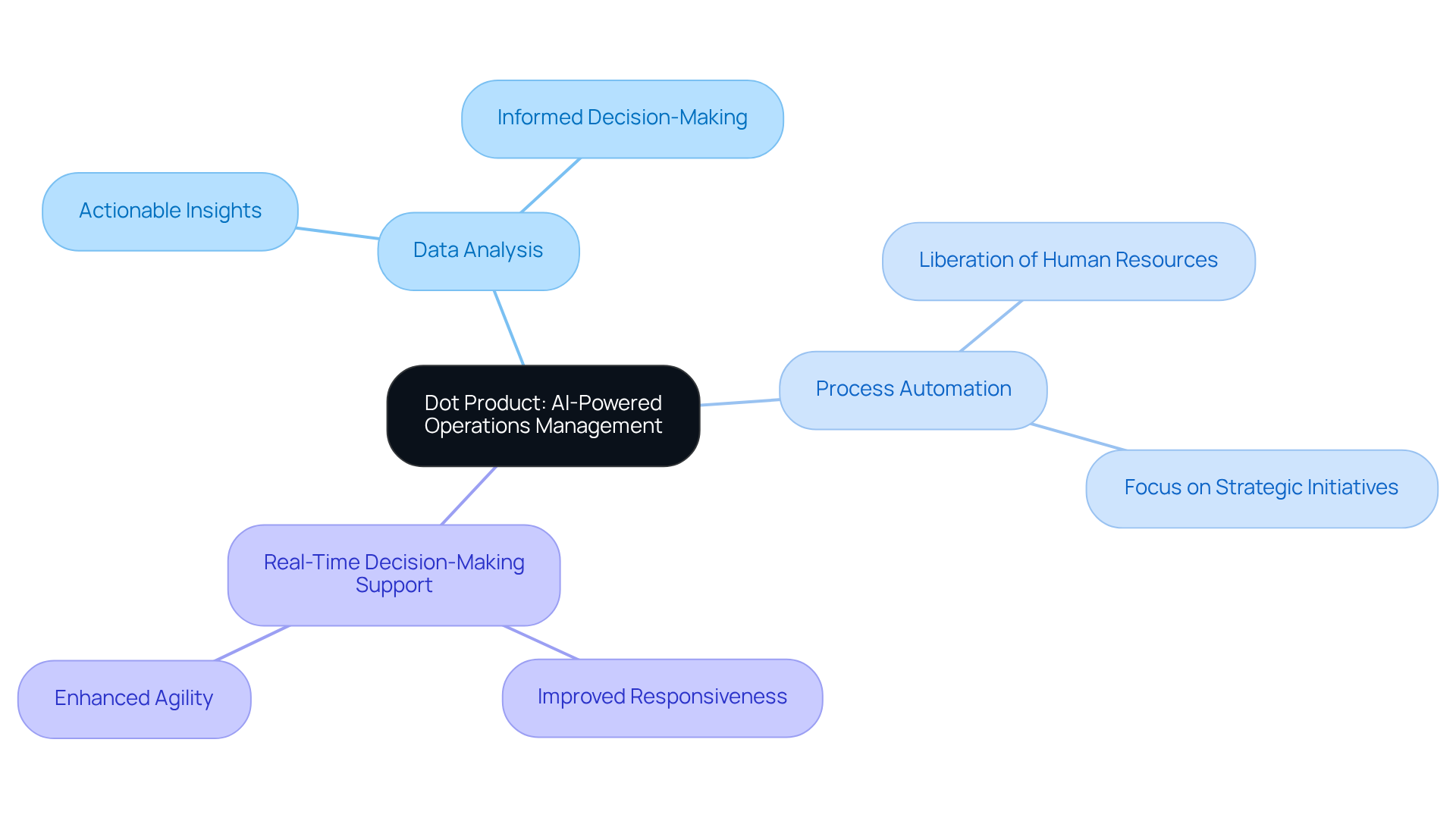 Start at the center with Dot Product's main concept, then follow the branches to explore its key features and the benefits they provide to organizations.
