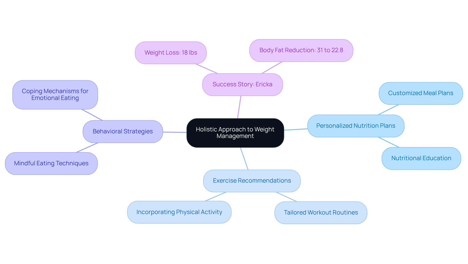 Start at the center with the holistic approach, then follow the branches to see each strategy and how they contribute to successful weight management. The success story shows real-life impact, emphasizing the program's effectiveness. Start at the center with the holistic approach, then follow the branches to see each strategy and how they contribute to successful weight management. The success story shows real-life impact, emphasizing the program's effectiveness.
