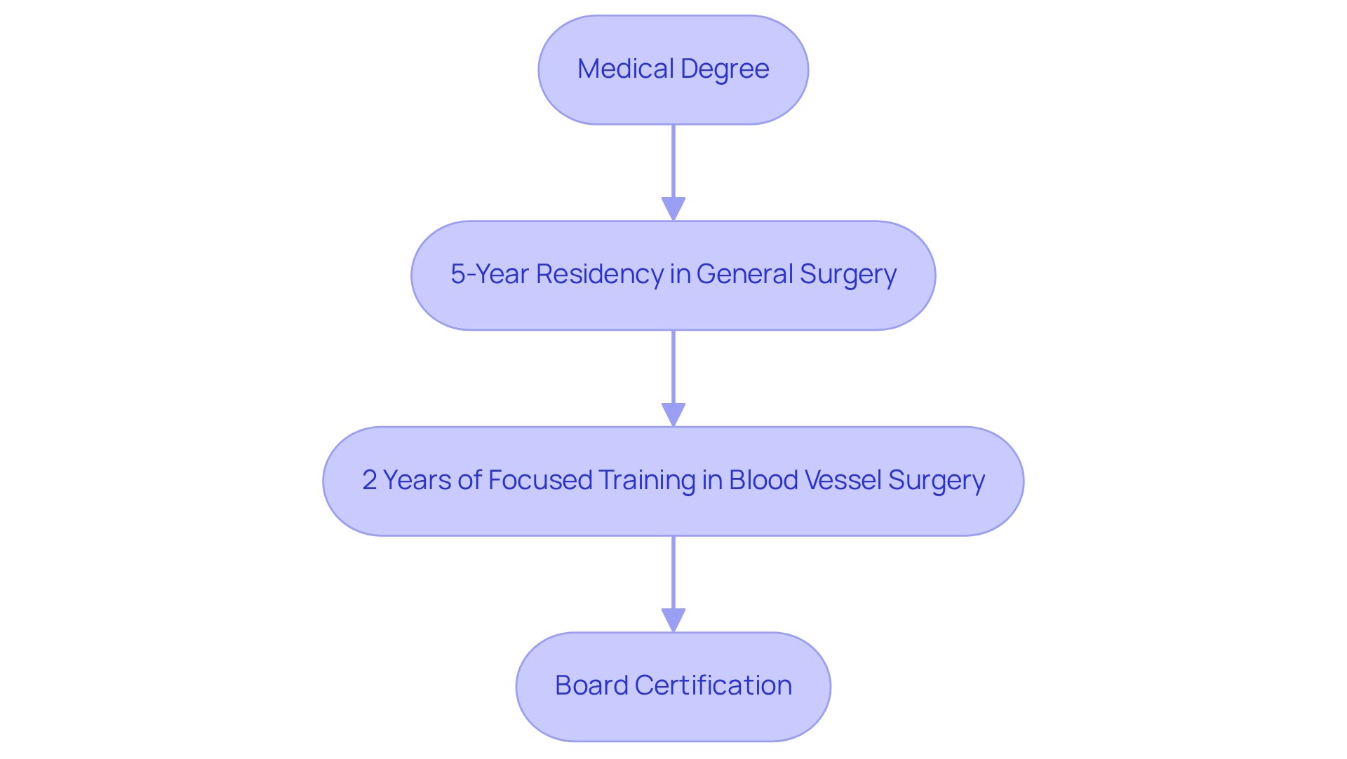 Each box represents a step in the training process. Follow the arrows to see how one step leads to the next, culminating in board certification, which signifies a commitment to excellence in patient care.