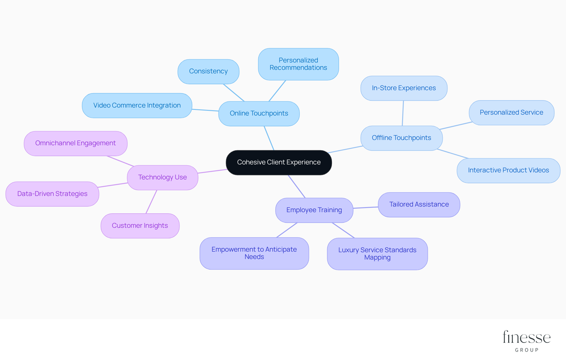 The central idea is at the center, with branches representing different strategies to create a seamless experience. Each branch shows how these strategies connect to the overall goal of enhancing client satisfaction and loyalty. The central idea is at the center, with branches representing different strategies to create a seamless experience. Each branch shows how these strategies connect to the overall goal of enhancing client satisfaction and loyalty.