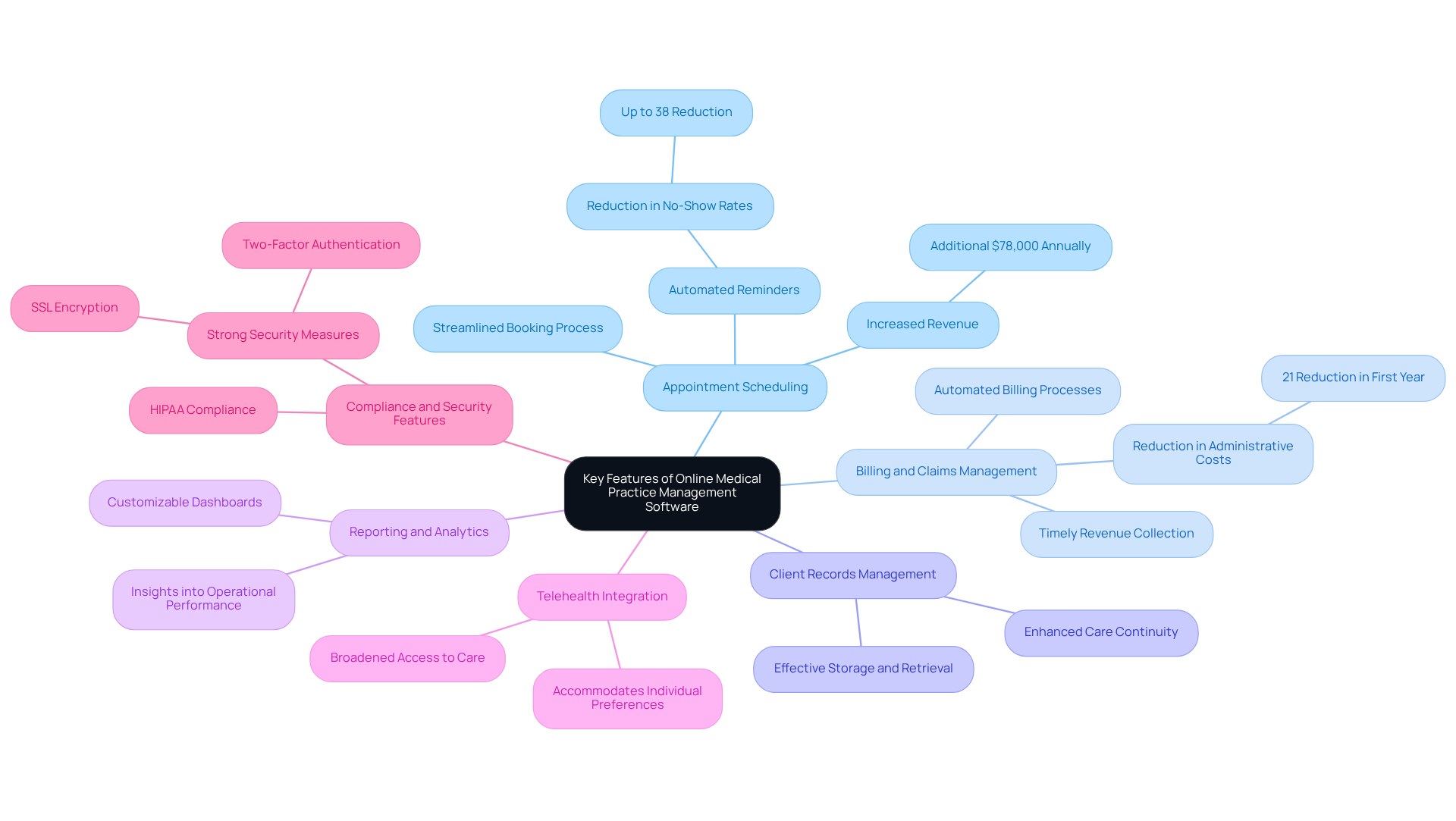 This mindmap starts with the central idea of practice management software and branches out into its key features. Each branch represents a feature, and the sub-branches provide additional details or benefits. The colors help differentiate each feature, making it easier to follow and understand. This mindmap starts with the central idea of practice management software and branches out into its key features. Each branch represents a feature, and the sub-branches provide additional details or benefits. The colors help differentiate each feature, making it easier to follow and understand.