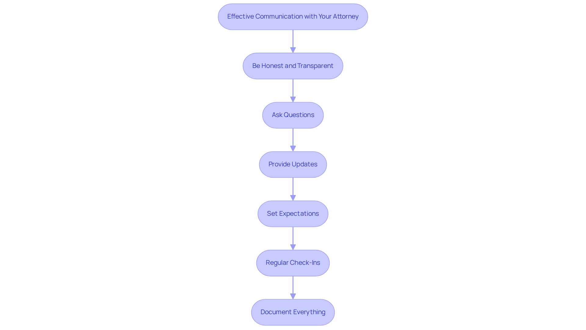 This flowchart outlines the key steps to ensure effective communication with your attorney. Each box represents a practice you should follow to enhance your legal experience. Start at the top and follow the arrows to see how each step builds on the previous one, leading to better advocacy and support.