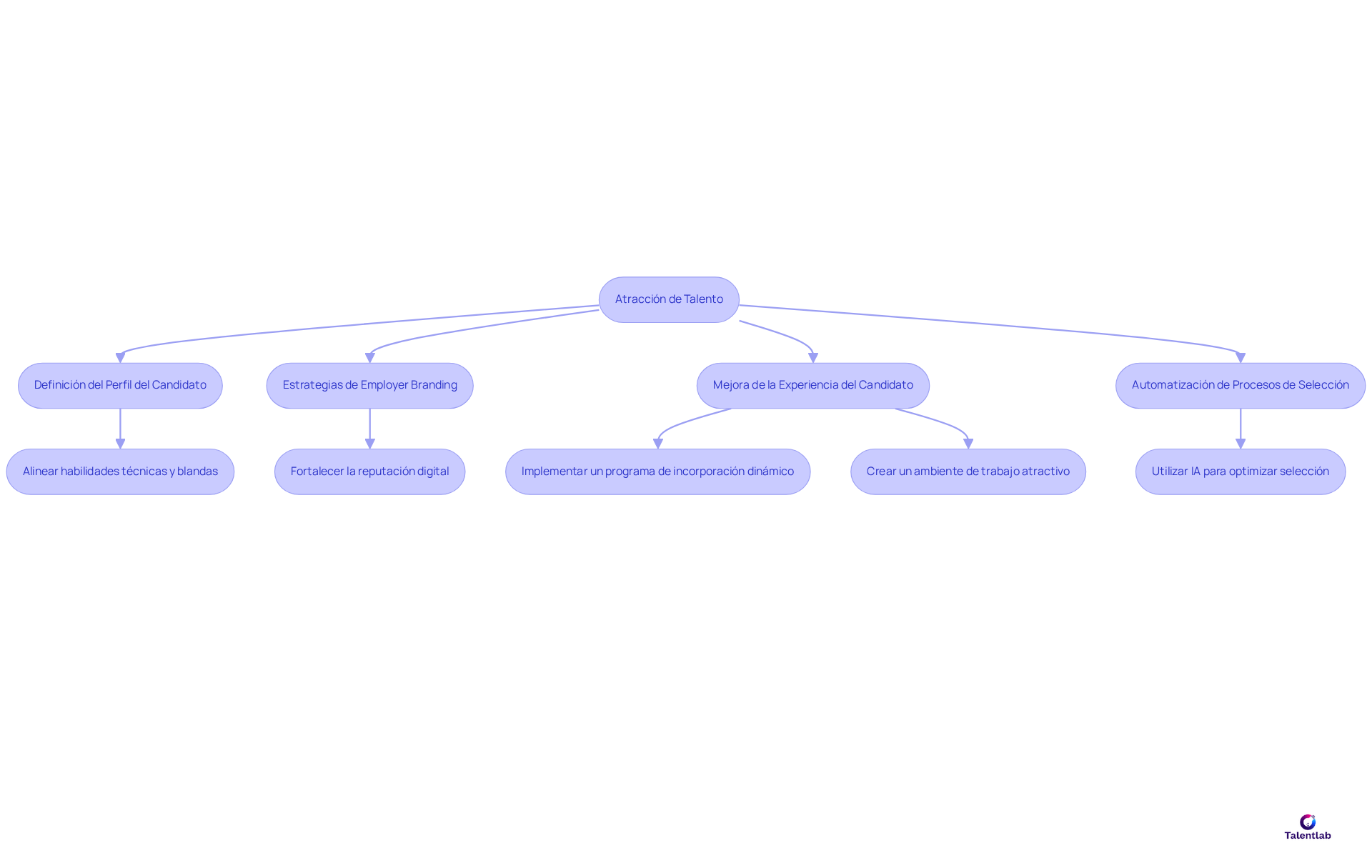 Este diagrama muestra las etapas clave en el proceso de atracción de talento. Sigue las flechas para entender cómo cada etapa se conecta y contribuye al objetivo final de atraer a los mejores candidatos.