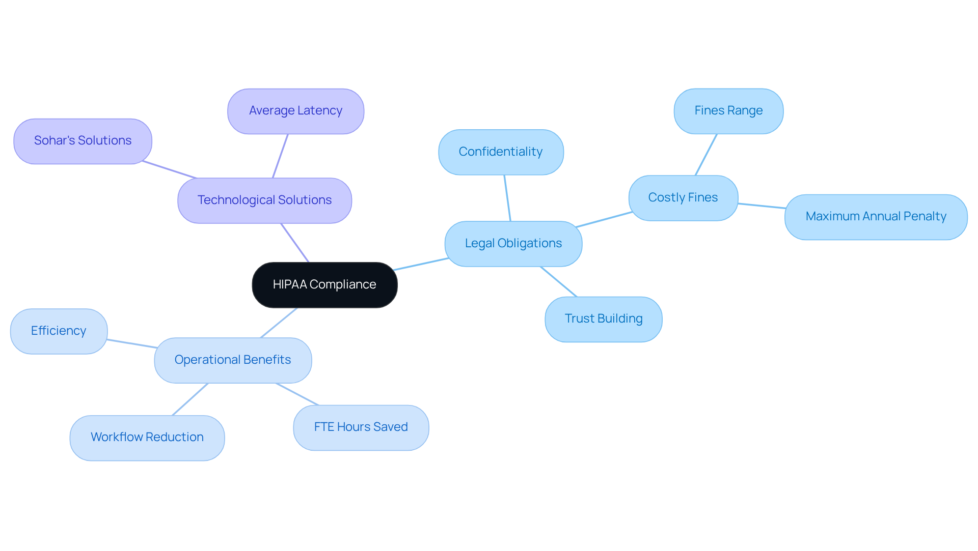 The central node represents HIPAA compliance, with branches showing its legal, operational, and technological aspects. Each branch highlights key points that contribute to understanding the importance of compliance in the medical field.
