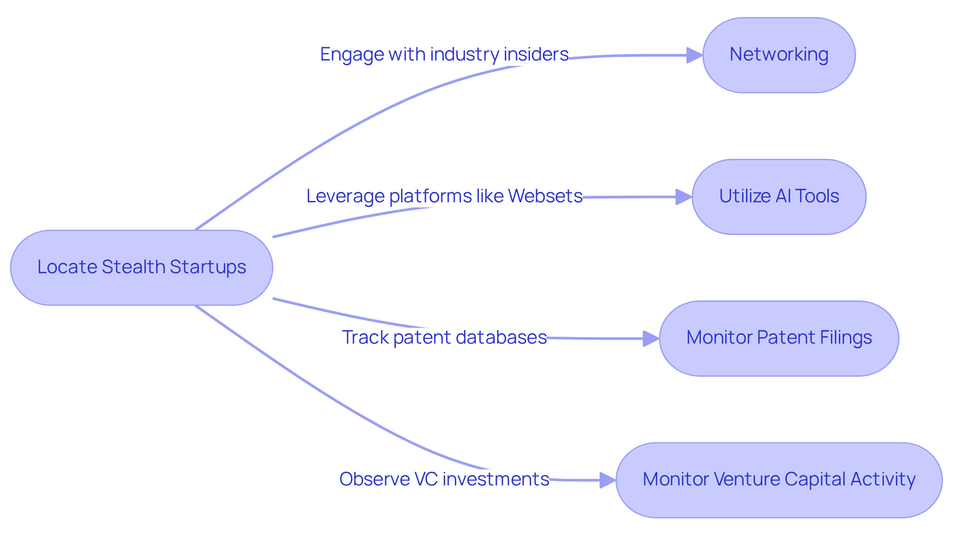Each branch represents a strategy to find stealth startups. Follow the arrows to see how these approaches can work together to enhance your search.