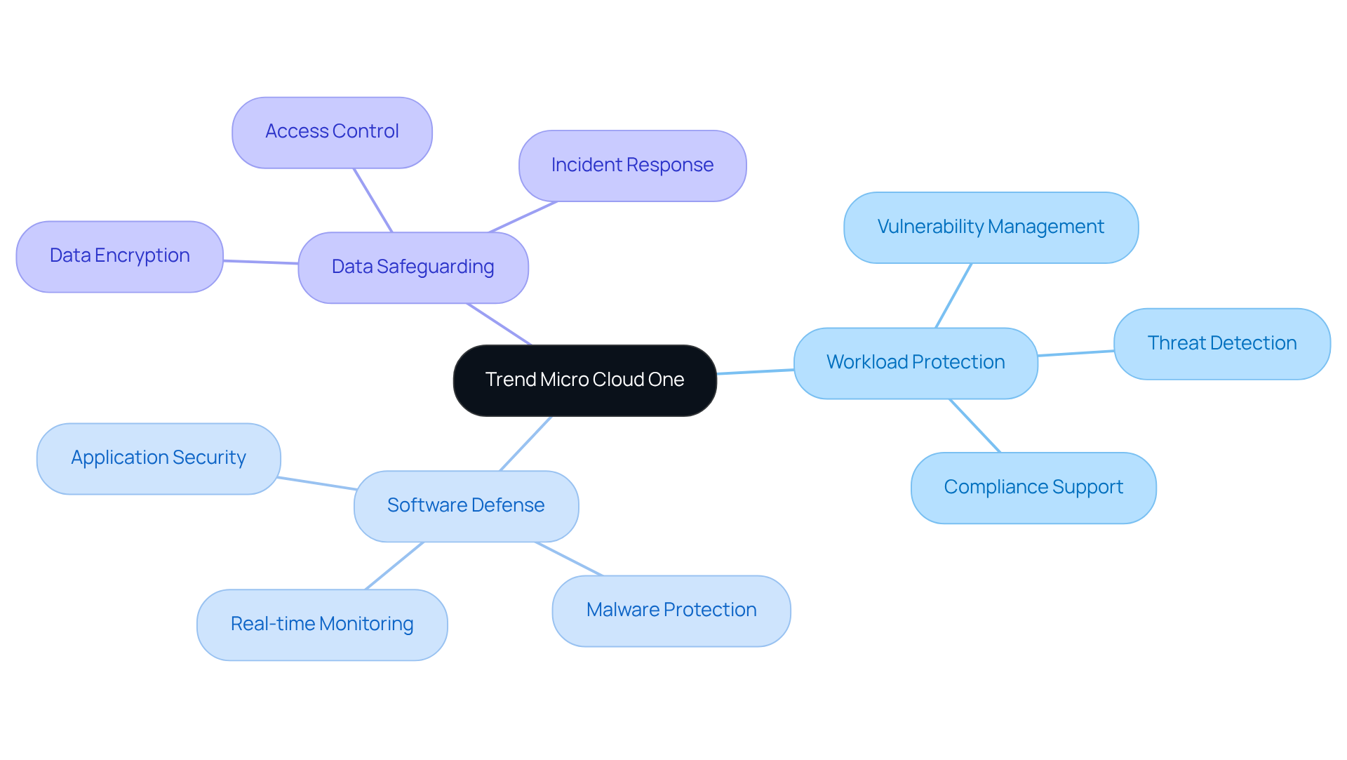The center represents Trend Micro Cloud One, with branches showing the key areas of protection. Each branch highlights how these solutions contribute to overall cloud security, making it easy to understand their interconnected roles.
