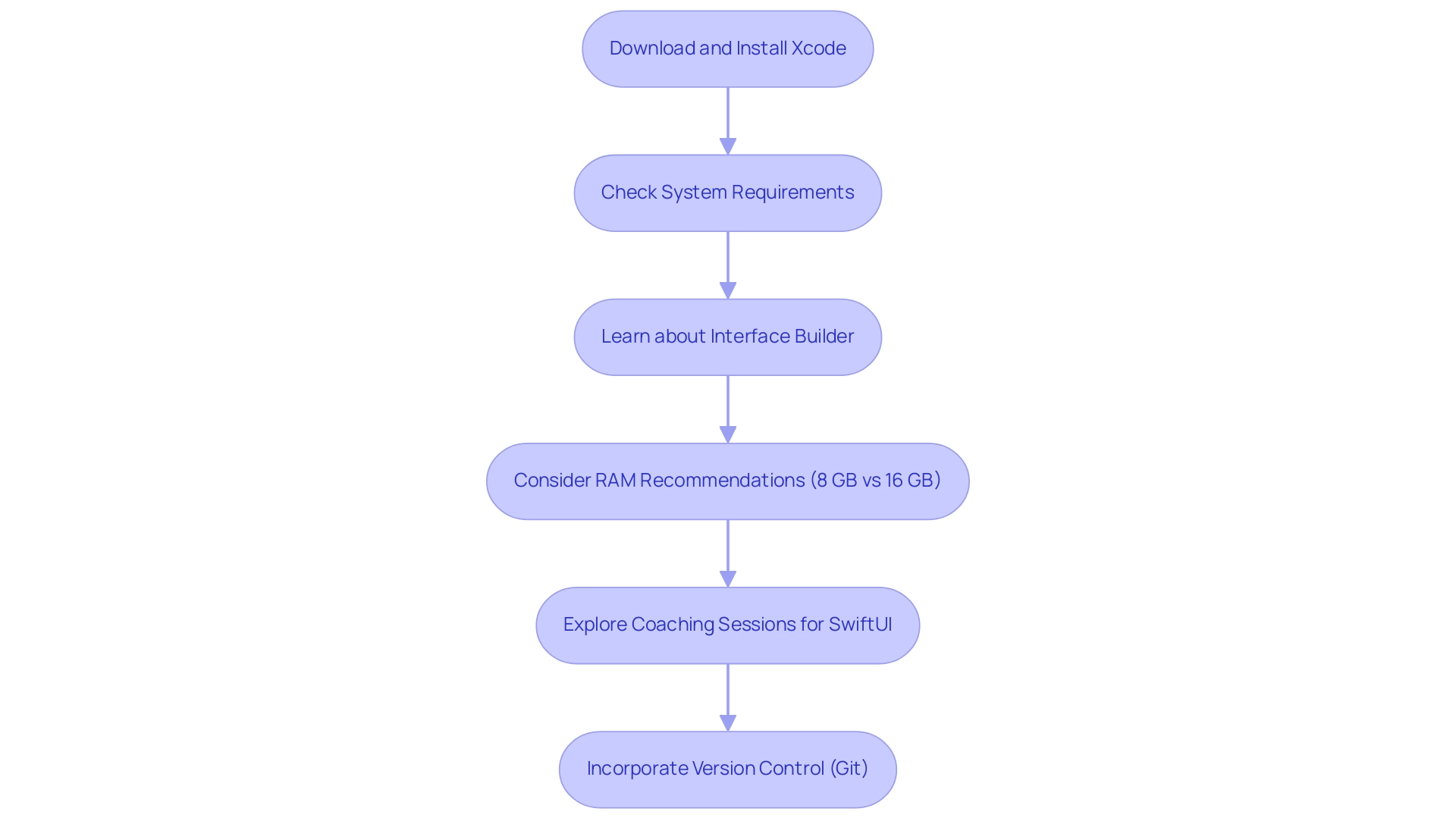 Each box represents a step in the setup process, and the arrows indicate the sequential flow between the steps.