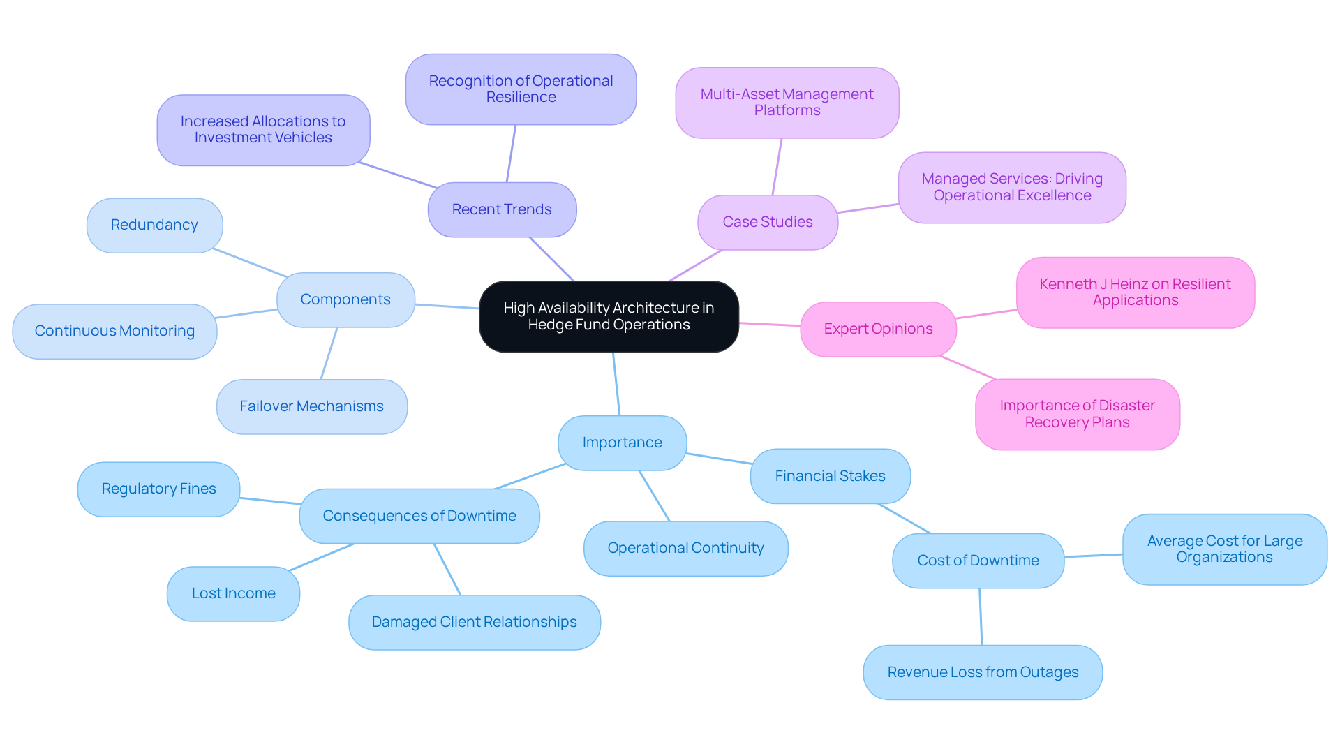 This mindmap starts with the central concept of high availability architecture and branches out to show its importance, key components, recent trends, illustrative case studies, and expert insights. Each branch represents a different aspect of the topic, helping you see how they all connect.
