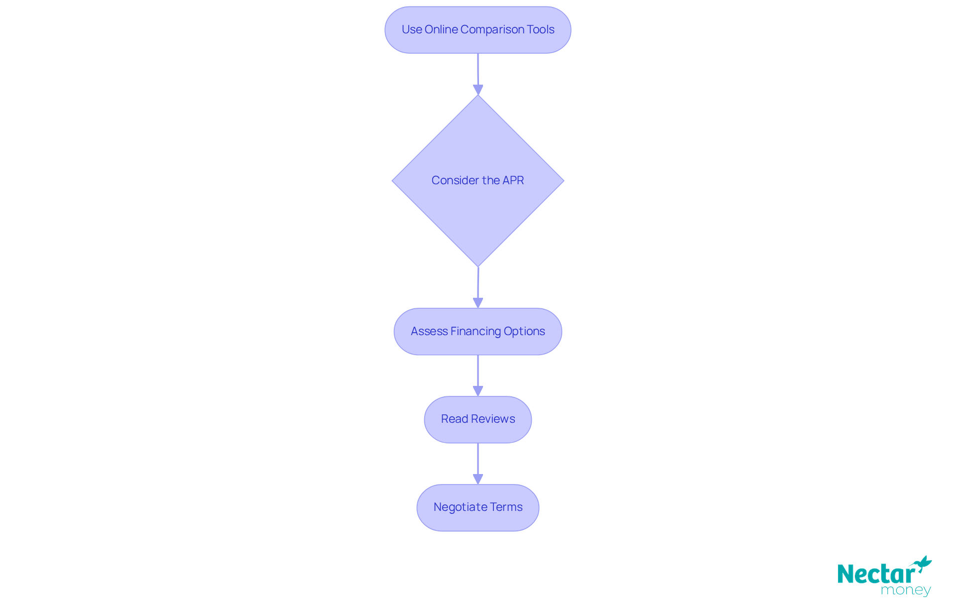 Each box represents a step in the process of finding the best loan. Follow the arrows to see the order of actions to take for an effective comparison.