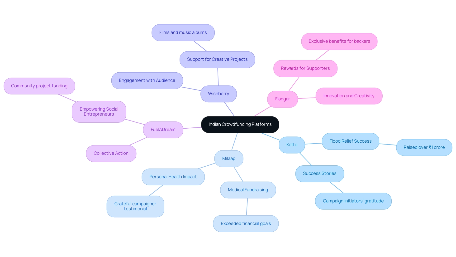 Each branch represents a crowdfunding platform, with sub-branches detailing their specific achievements and impact on community support and social initiatives.