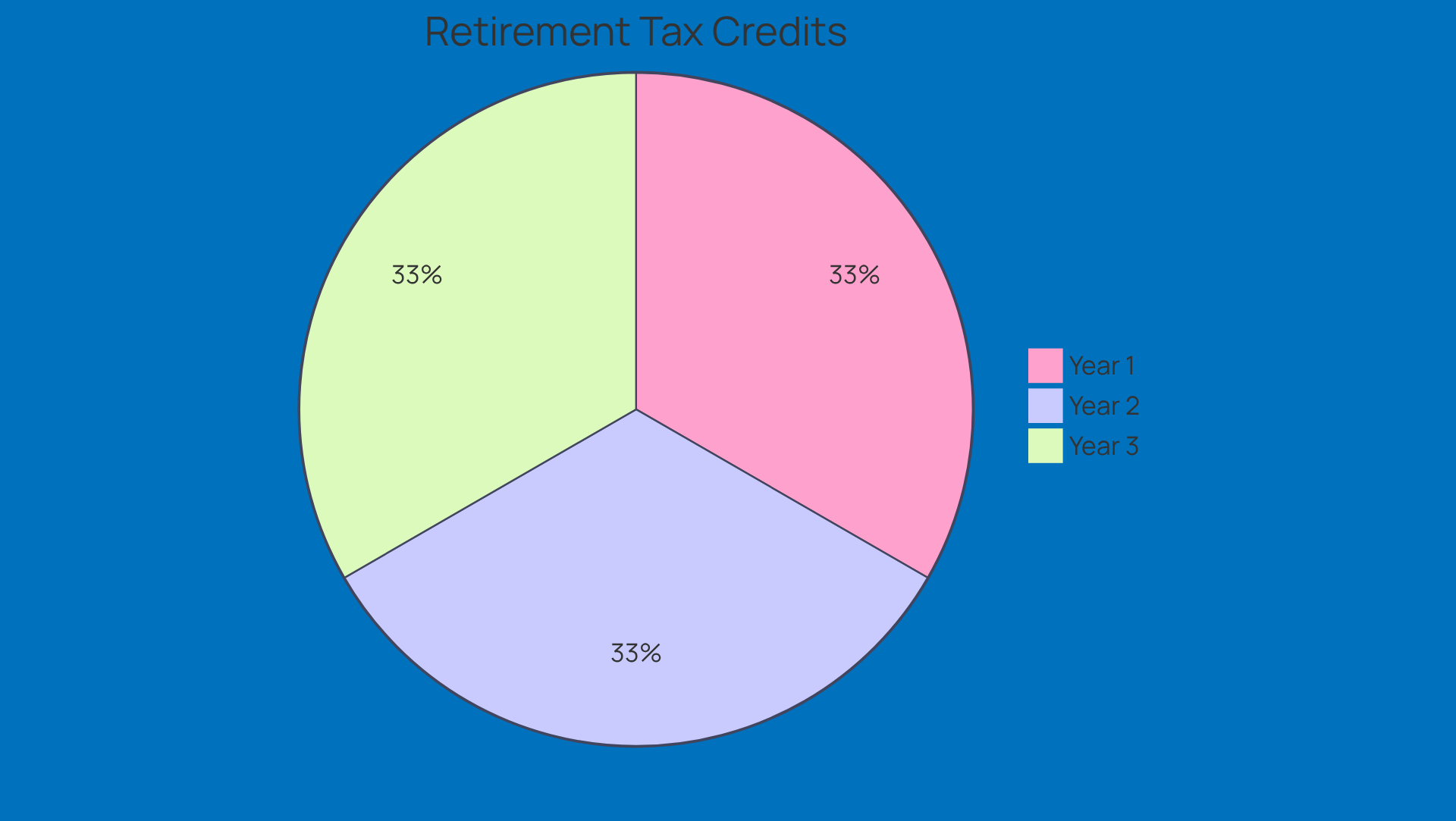 Each slice of the pie shows how much tax credit you can claim each year for setting up retirement plans. The total of all slices adds up to $15,000 over three years, helping you see the financial benefits clearly.