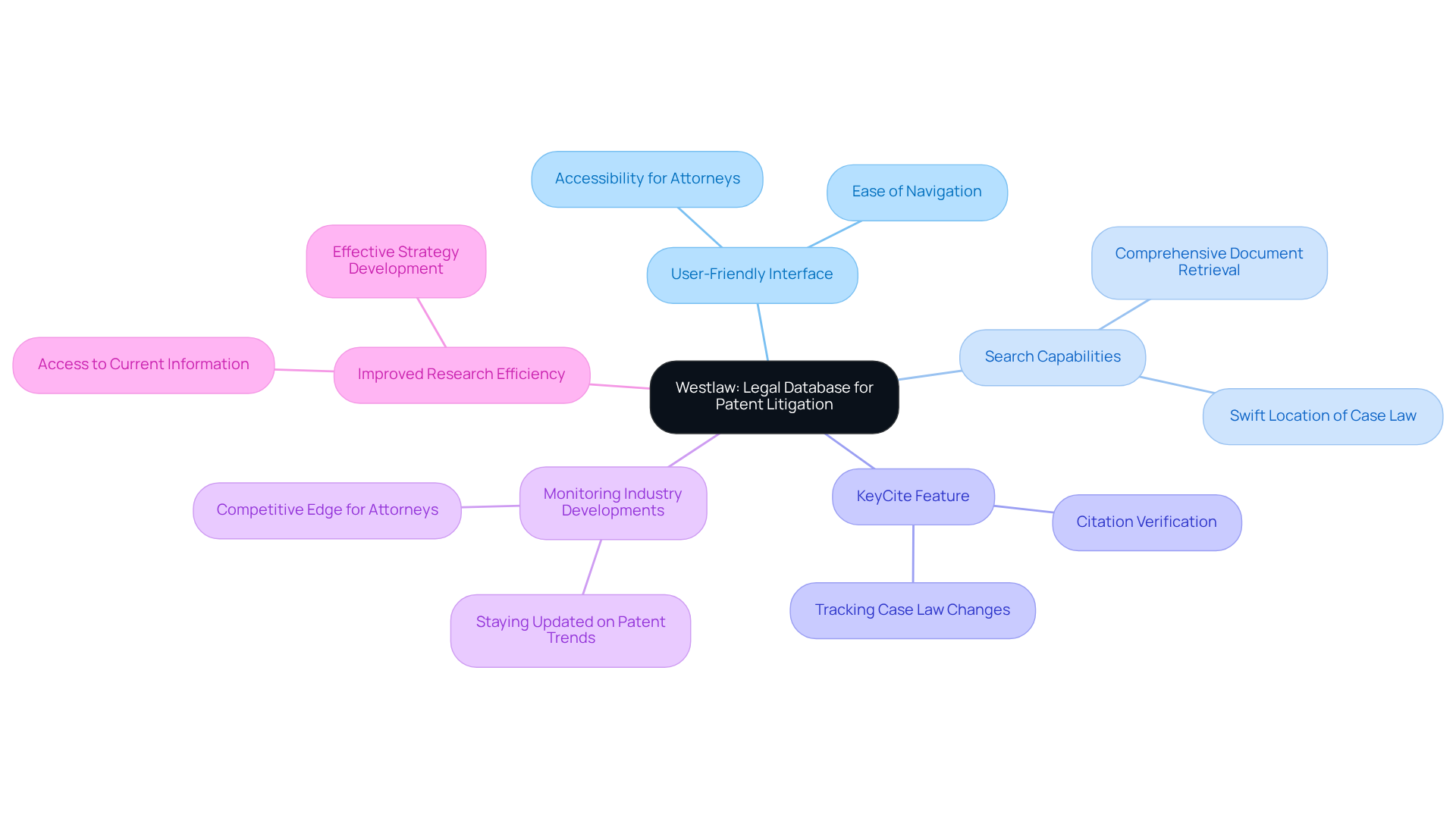 Start at the center with Westlaw, then explore the branches to see its features and how they help attorneys in patent litigation. Each branch represents a key aspect of Westlaw's offerings.