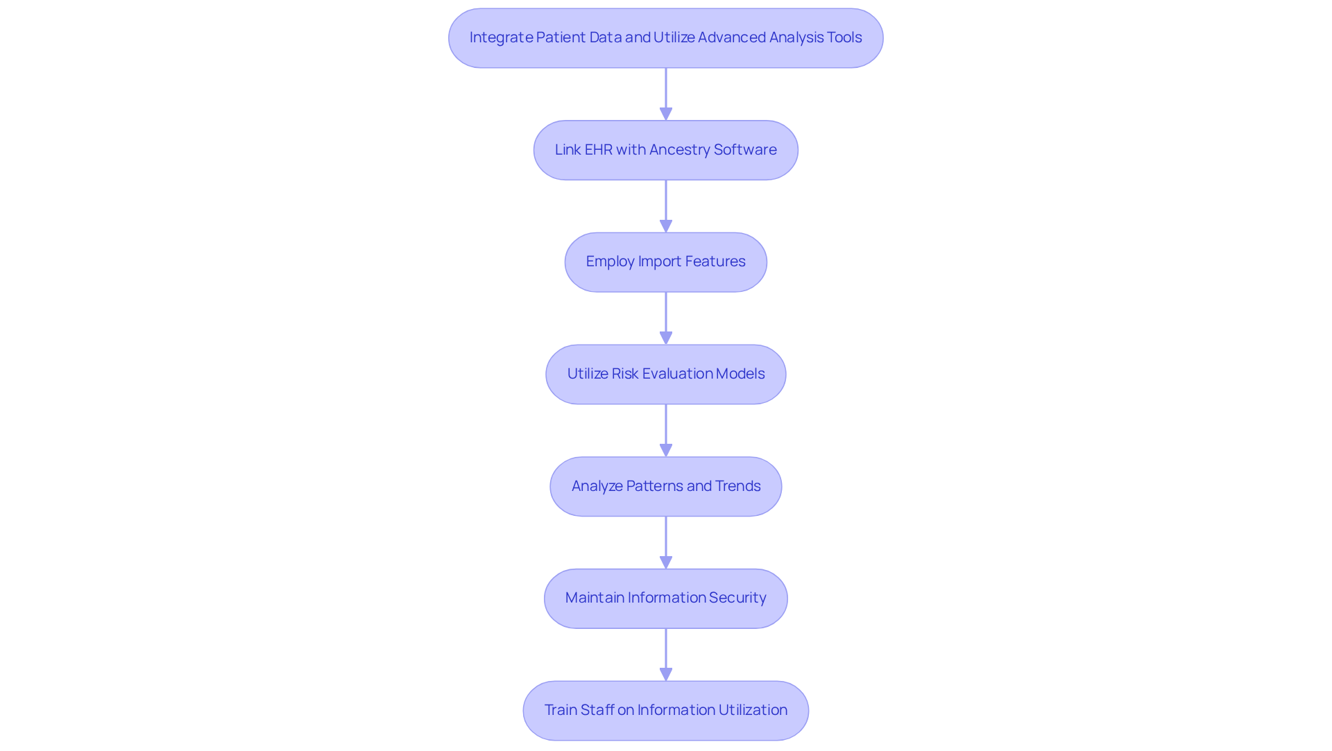 Each box represents a strategy that genetic counselors can use to improve patient data integration and analysis. Follow the arrows to see how these strategies connect and contribute to better patient care.