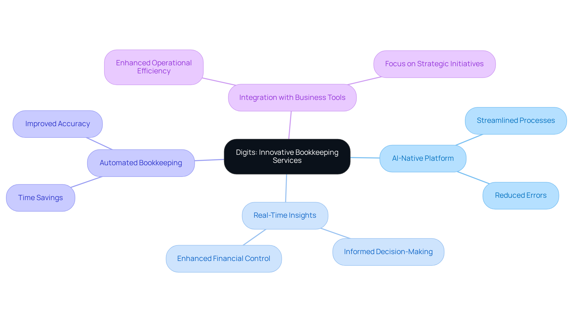The central node represents Digits, while the branches show its key features and benefits. Each color-coded branch helps you understand how Digits supports tech startups in managing their finances more effectively. The central node represents Digits, while the branches show its key features and benefits. Each color-coded branch helps you understand how Digits supports tech startups in managing their finances more effectively.