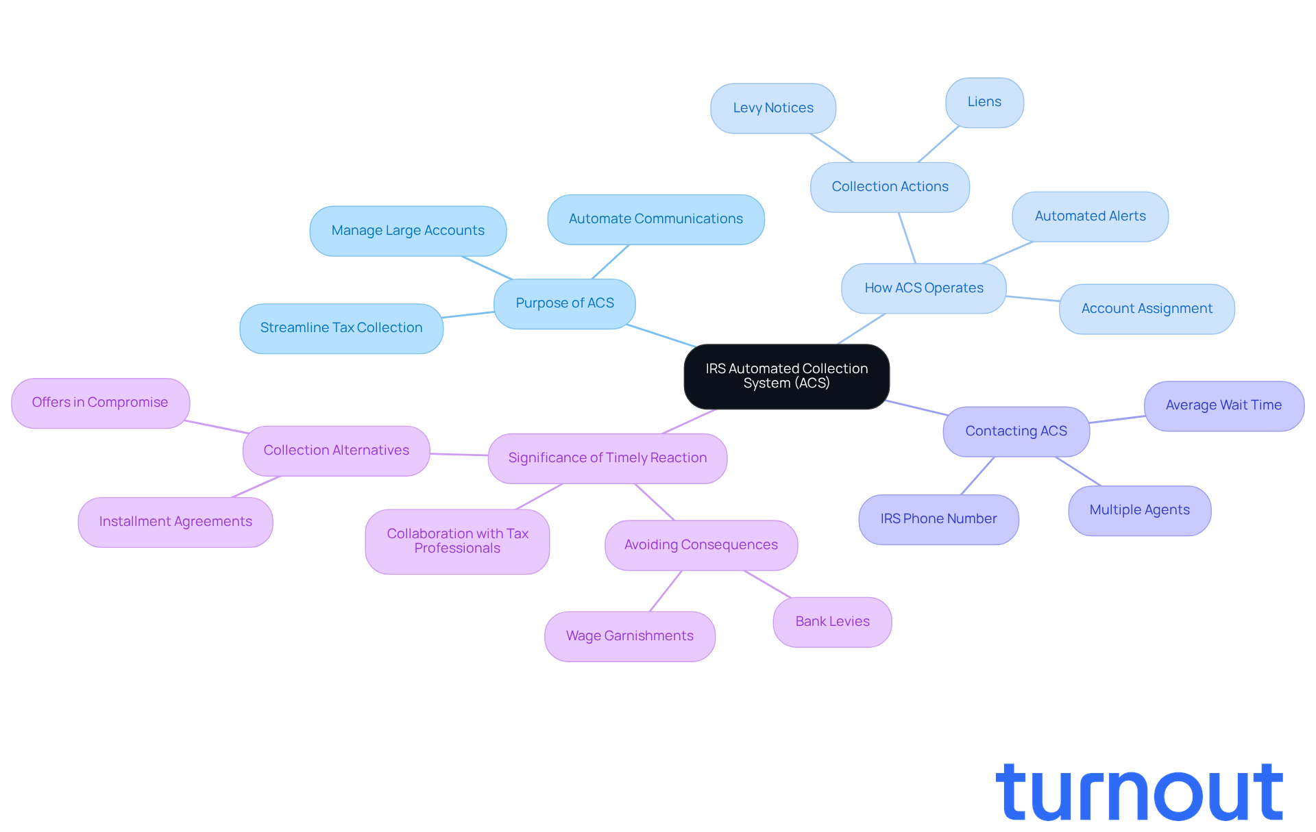 The central node represents the ACS, and each branch shows a different aspect of the system. Follow the branches to explore its purpose, how it works, how to contact them, and why timely responses are crucial.