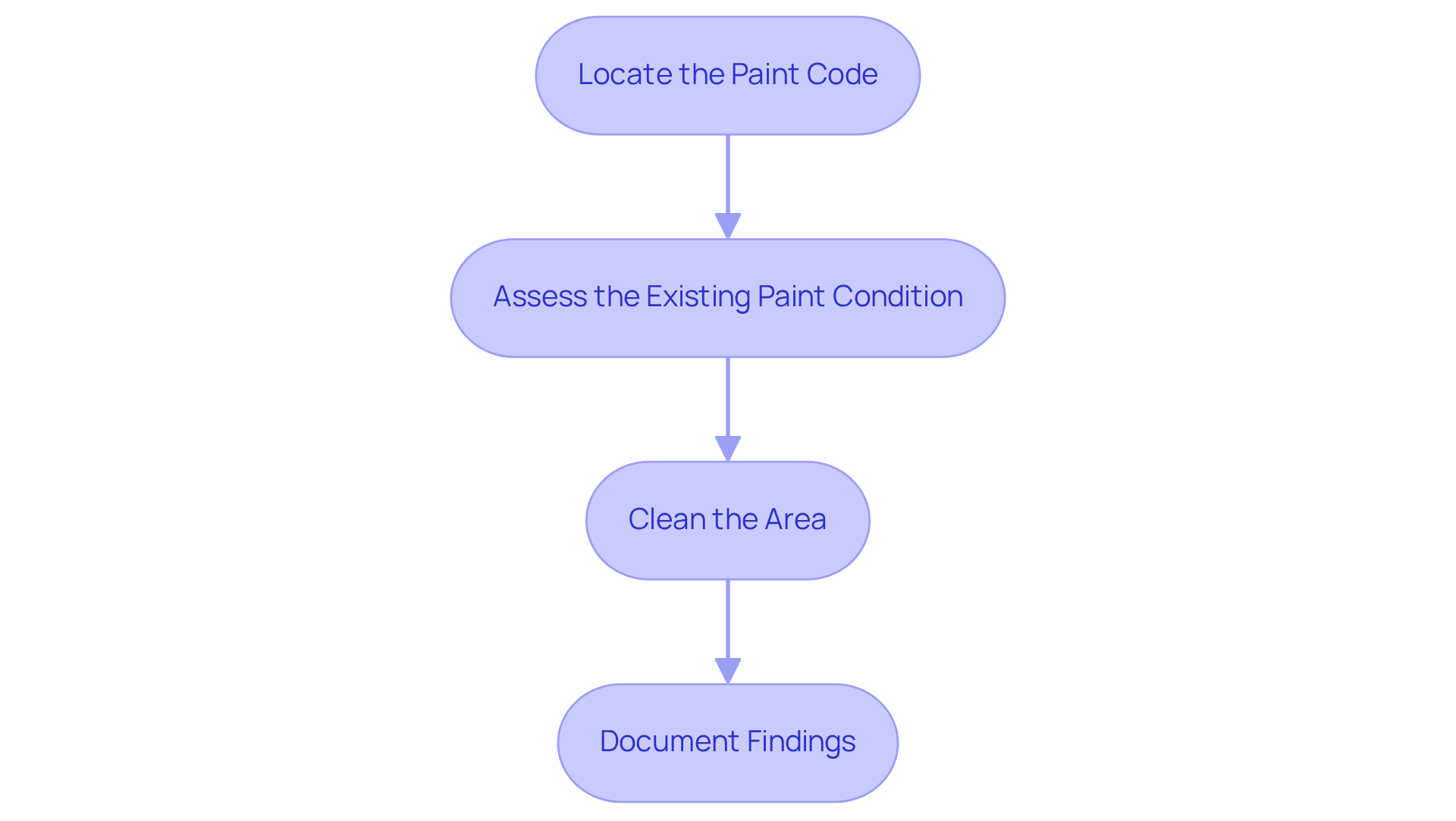 Each box represents a crucial step in the paint matching preparation process. Follow the arrows to see how to move from one step to the next for the best results.