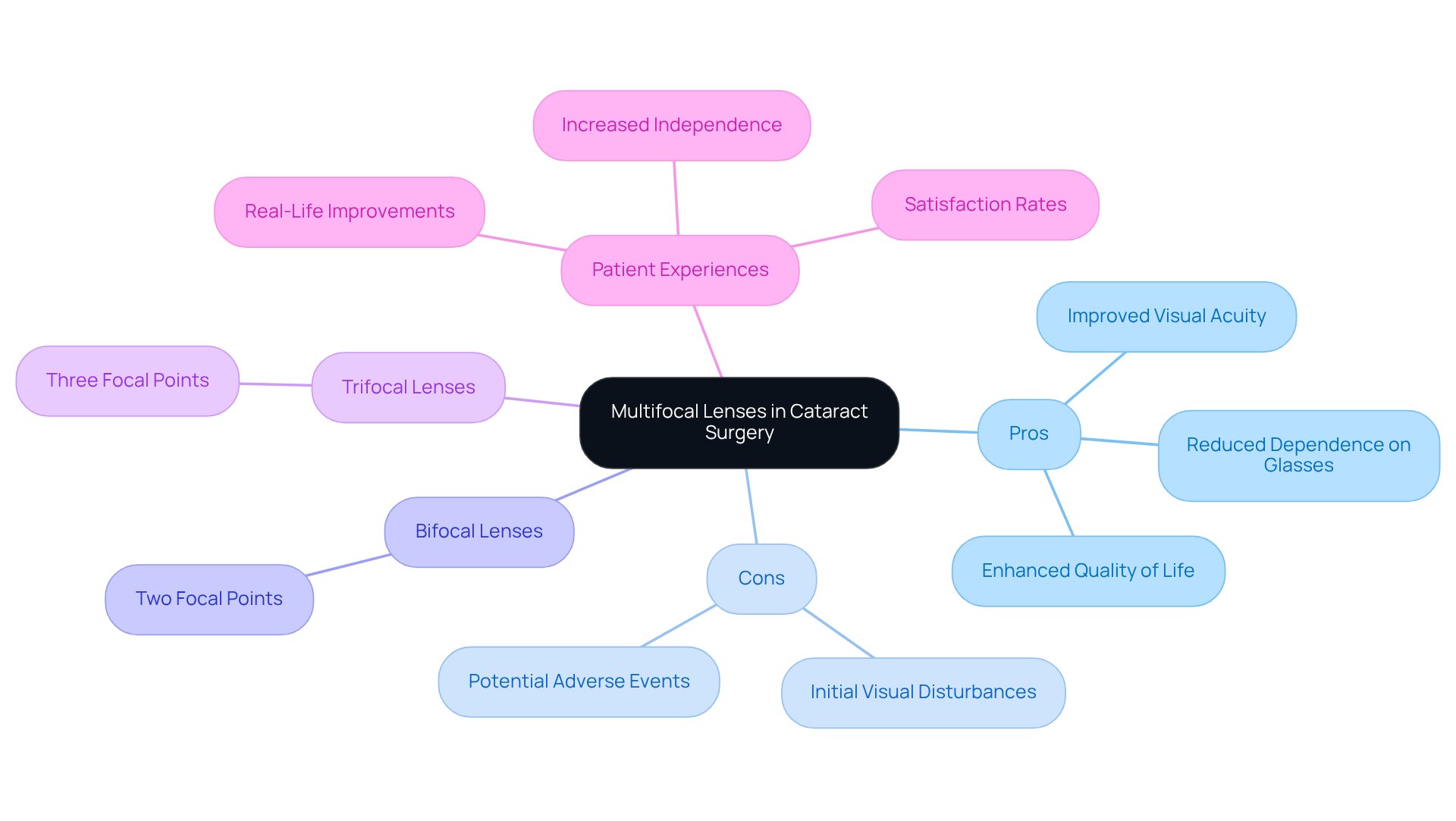 Understanding the Pros and Cons of Multifocal Lenses in Cataract ...