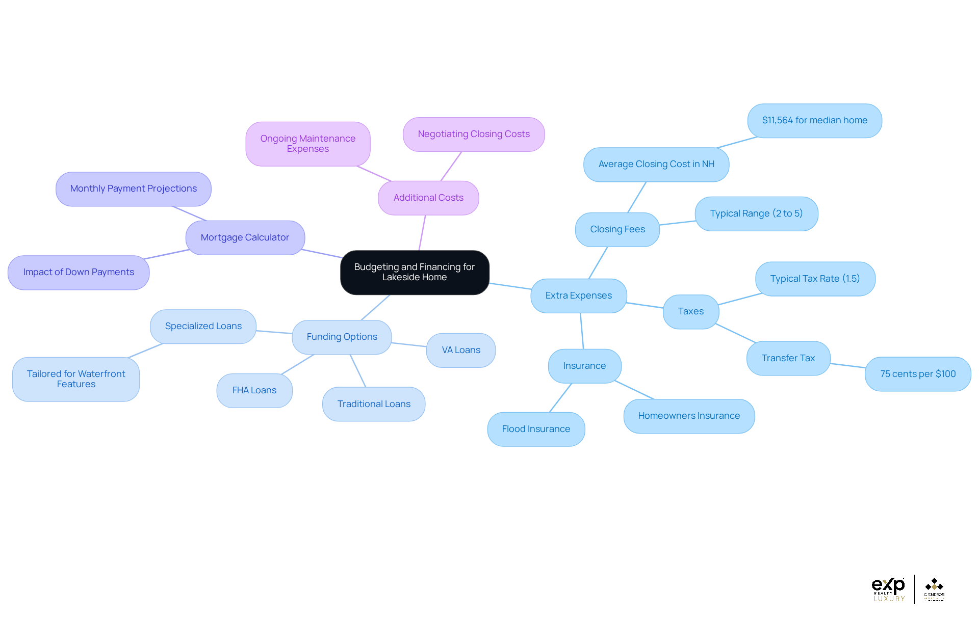 The central node represents the main topic of budgeting and financing. Each branch shows a key area to consider, with further details under each branch to help you understand the various aspects of financing your lakeside home.