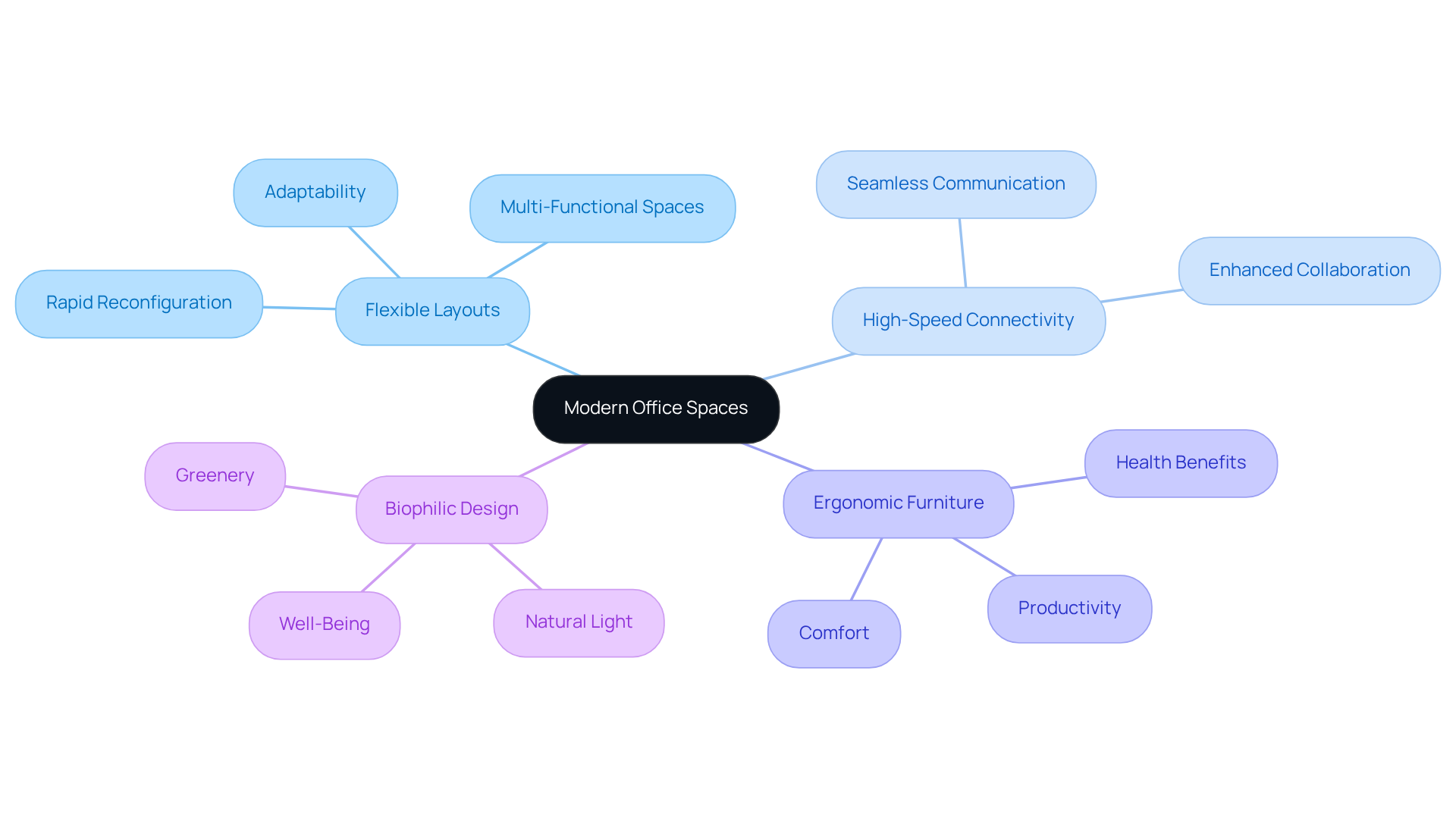 Start at the center with the concept of modern office spaces, then explore each branch to see how different design elements contribute to a better workplace experience.